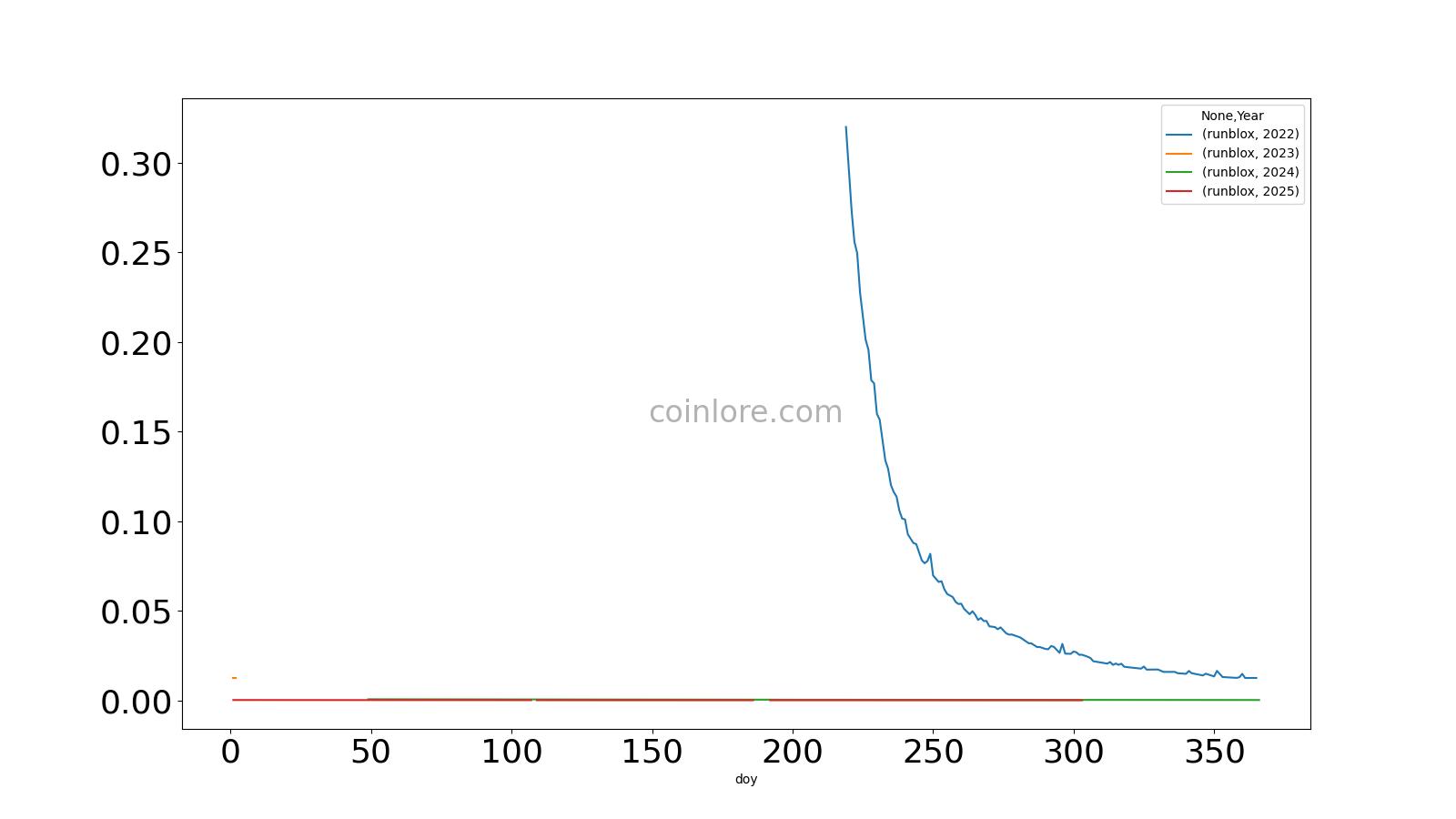 RunBlox Historical year over year chart