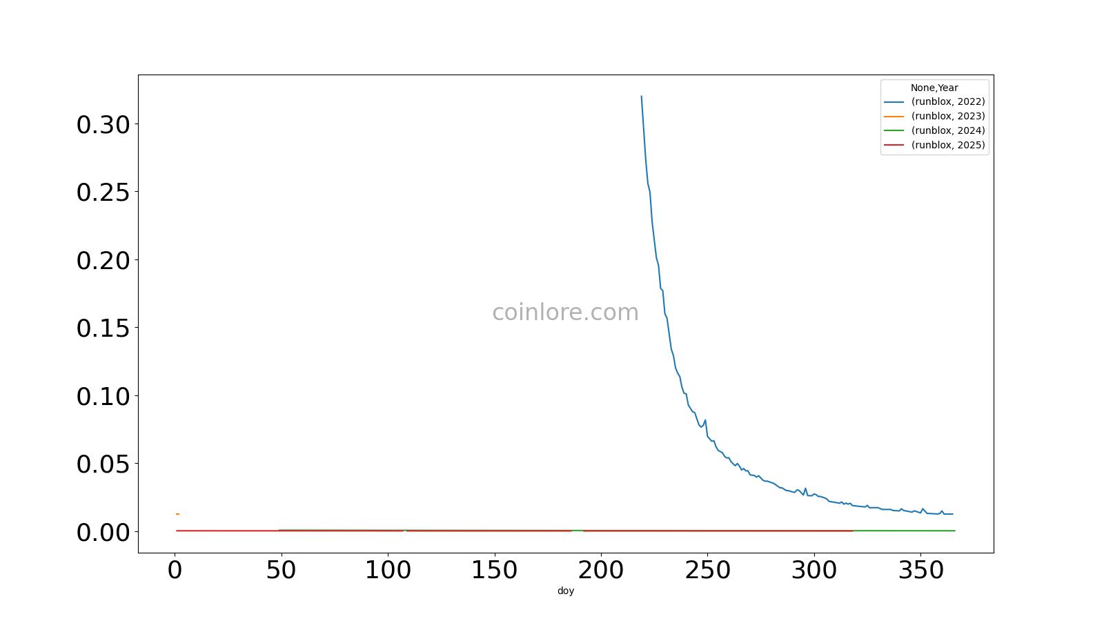 RunBlox Historical year over year chart