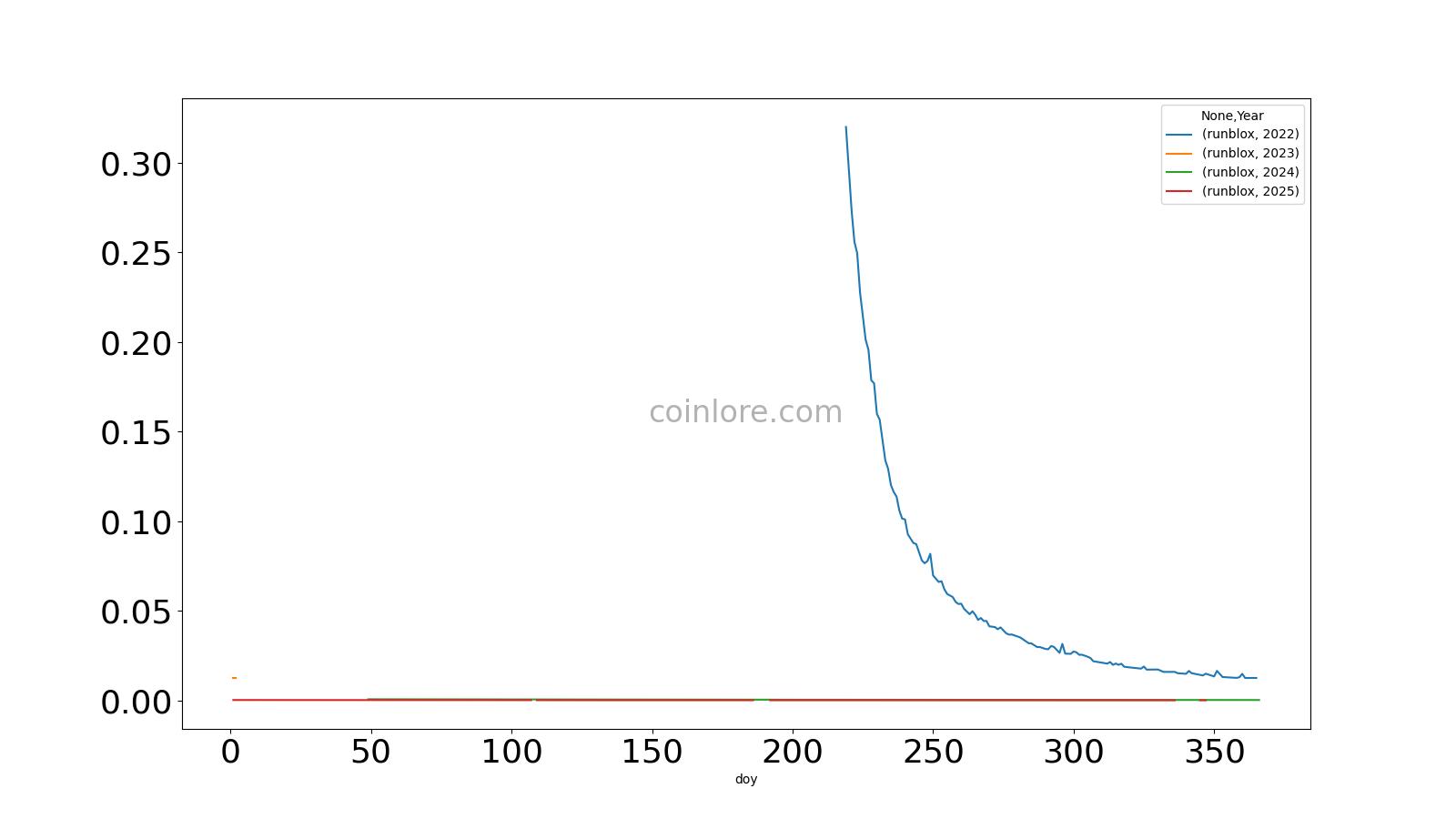 RunBlox Historical year over year chart