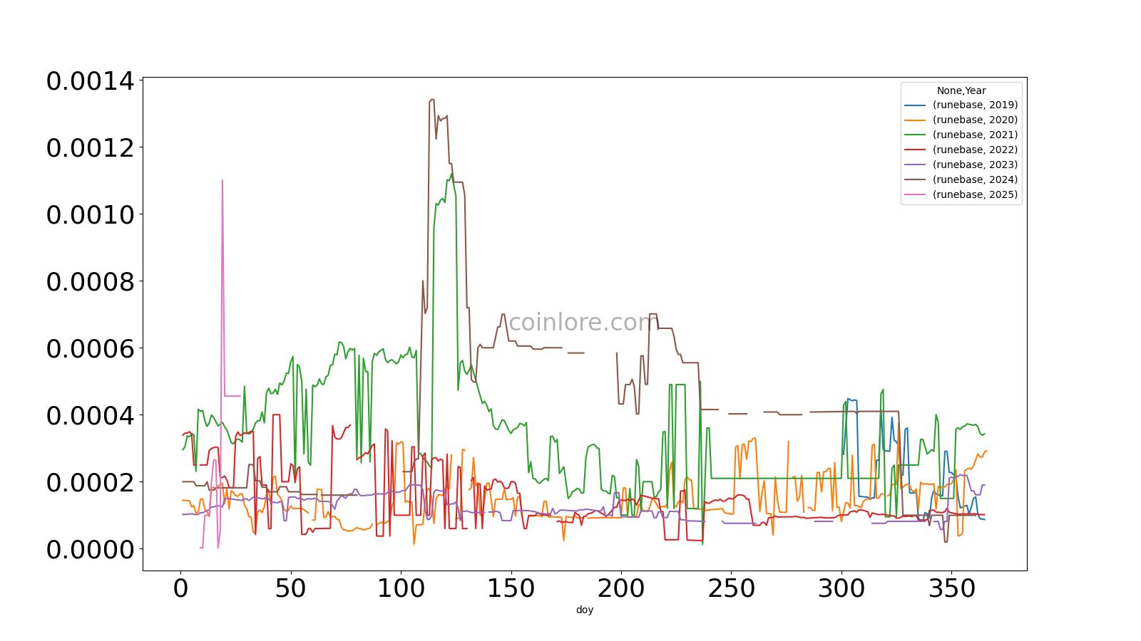 Year Over Year Runebase Price