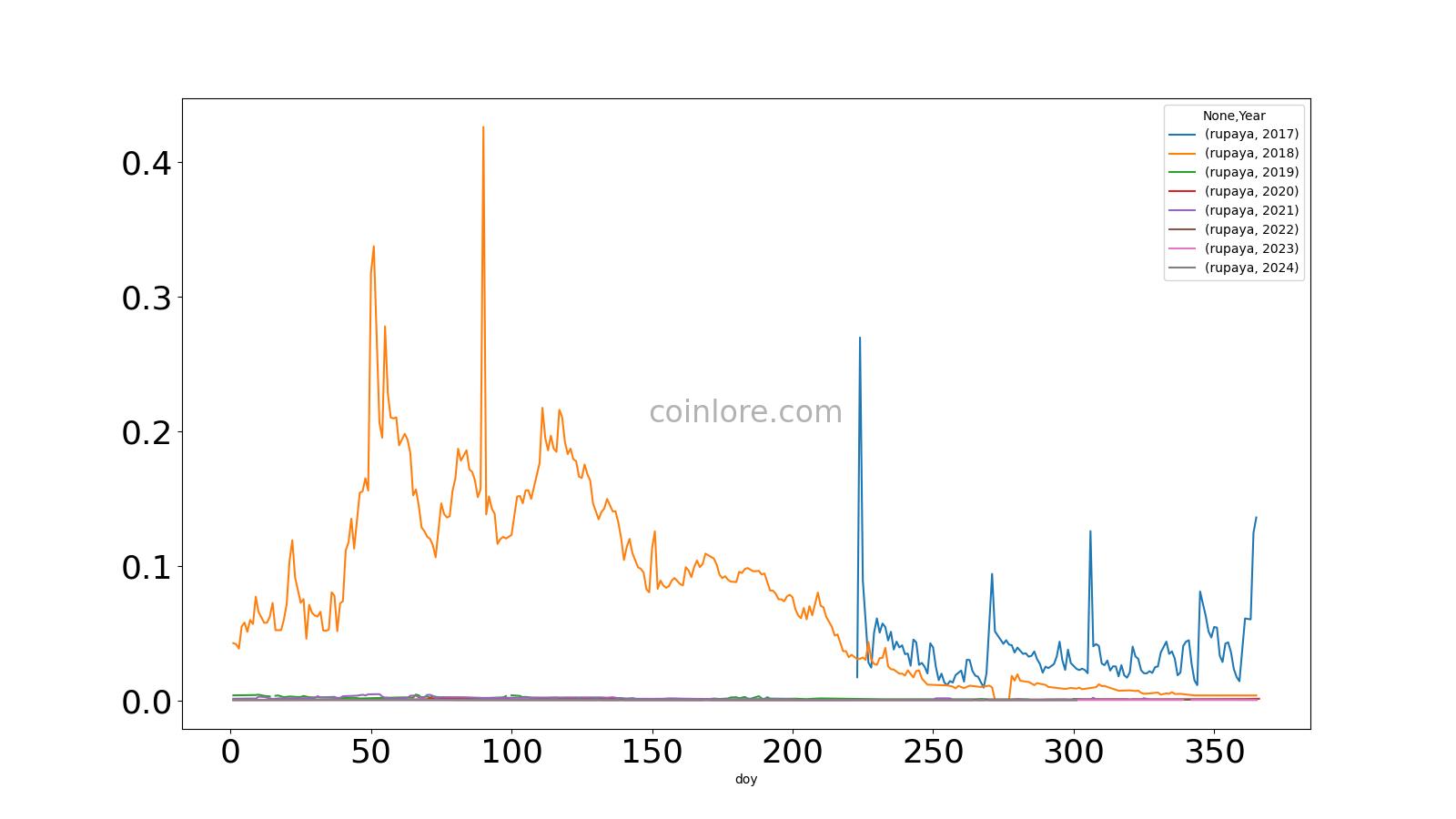 Year Over Year Rupaya Price