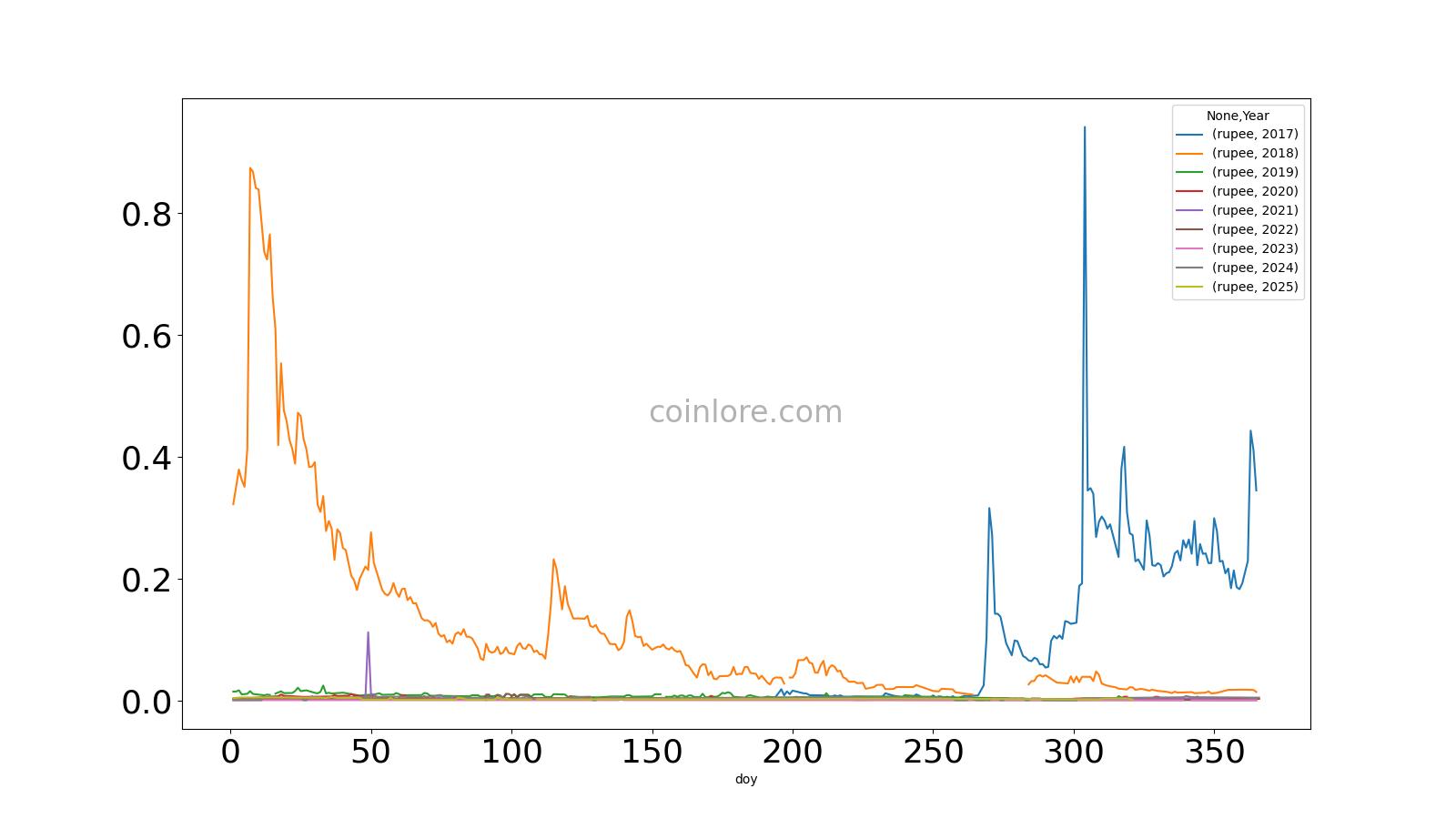 Rupee Historical year over year chart