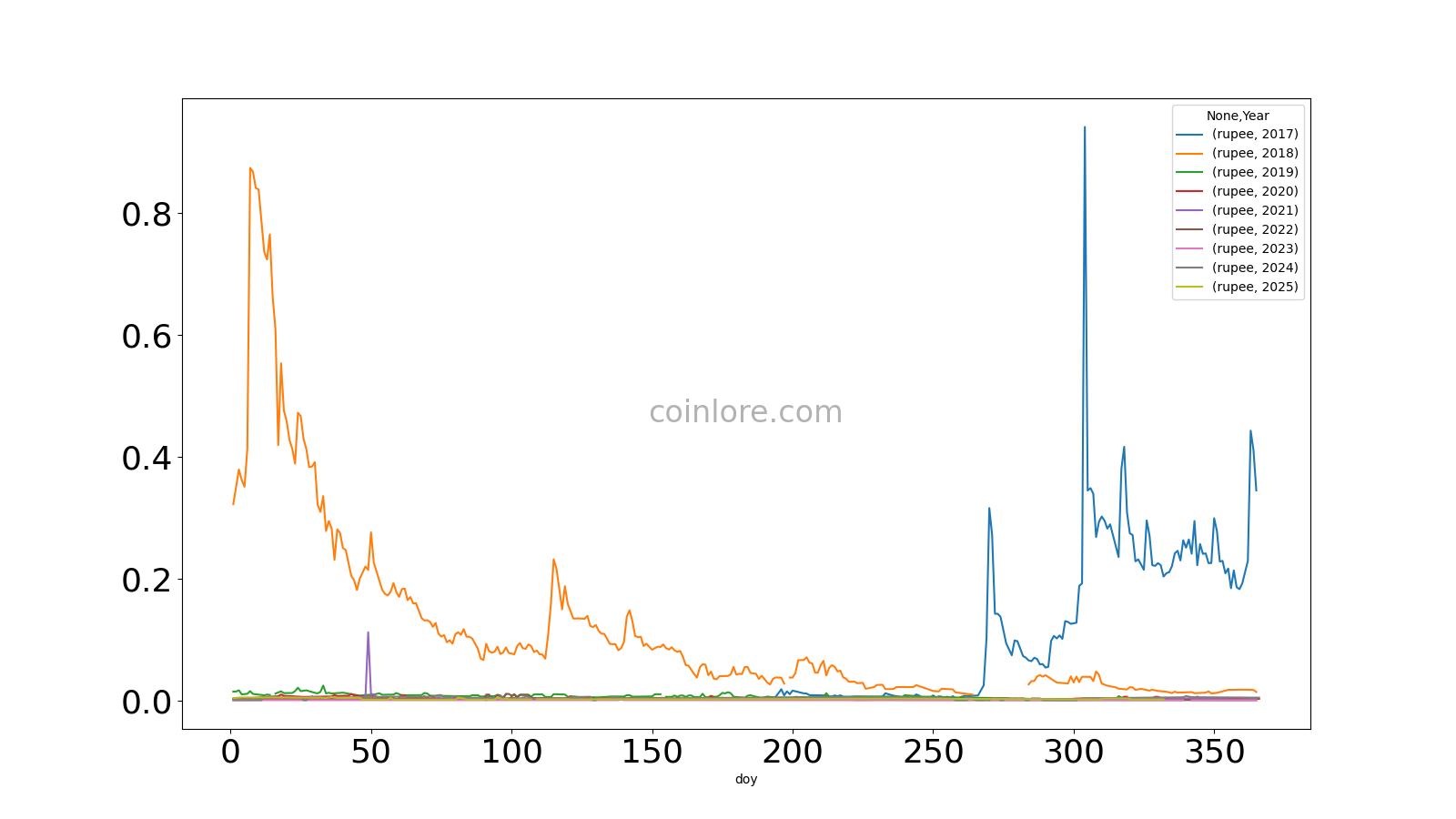 Rupee Historical year over year chart