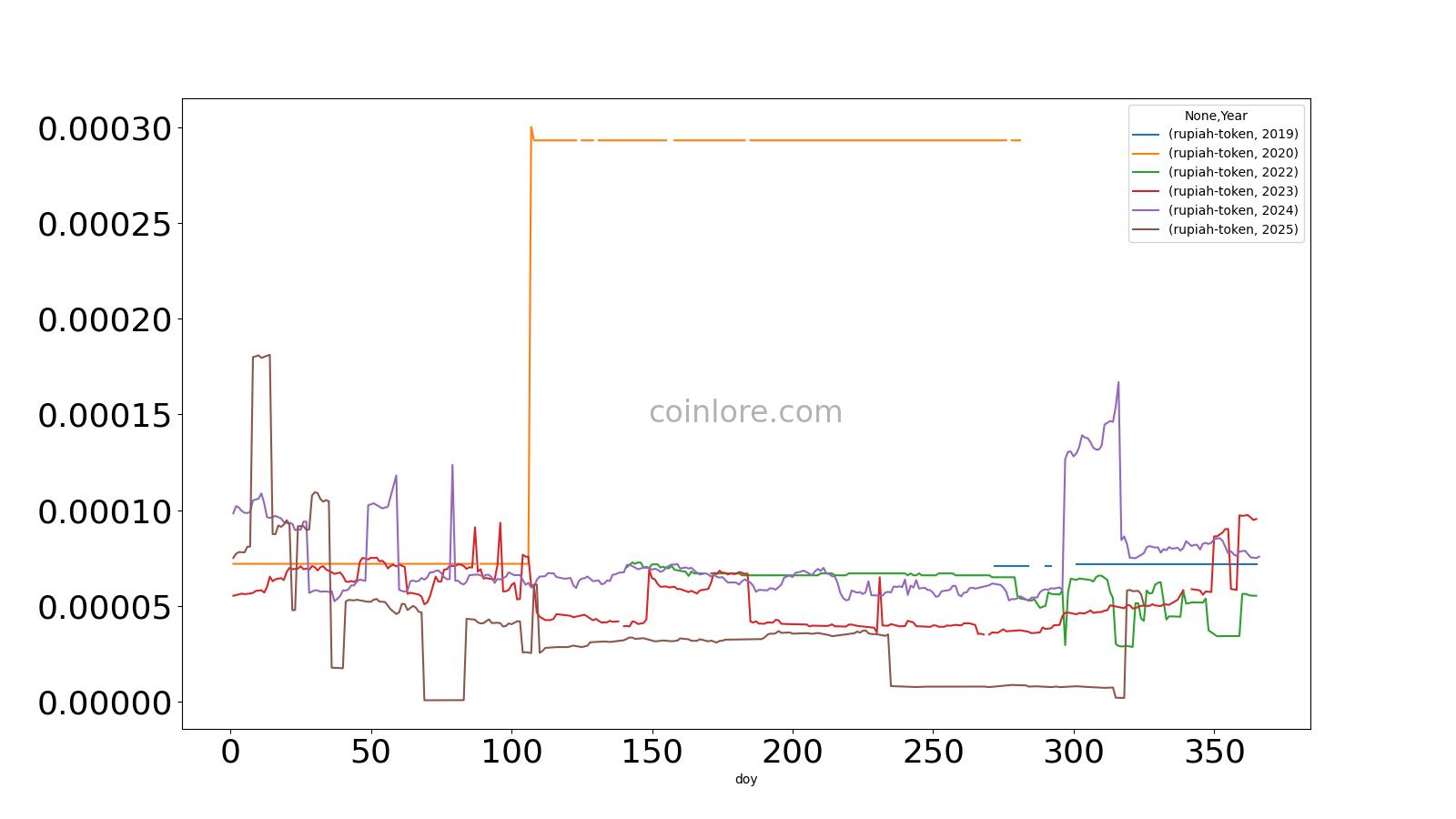 Year Over Year Rupiah Token Price