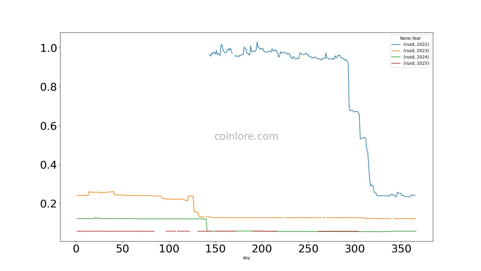 Year Over Year rUSD Price