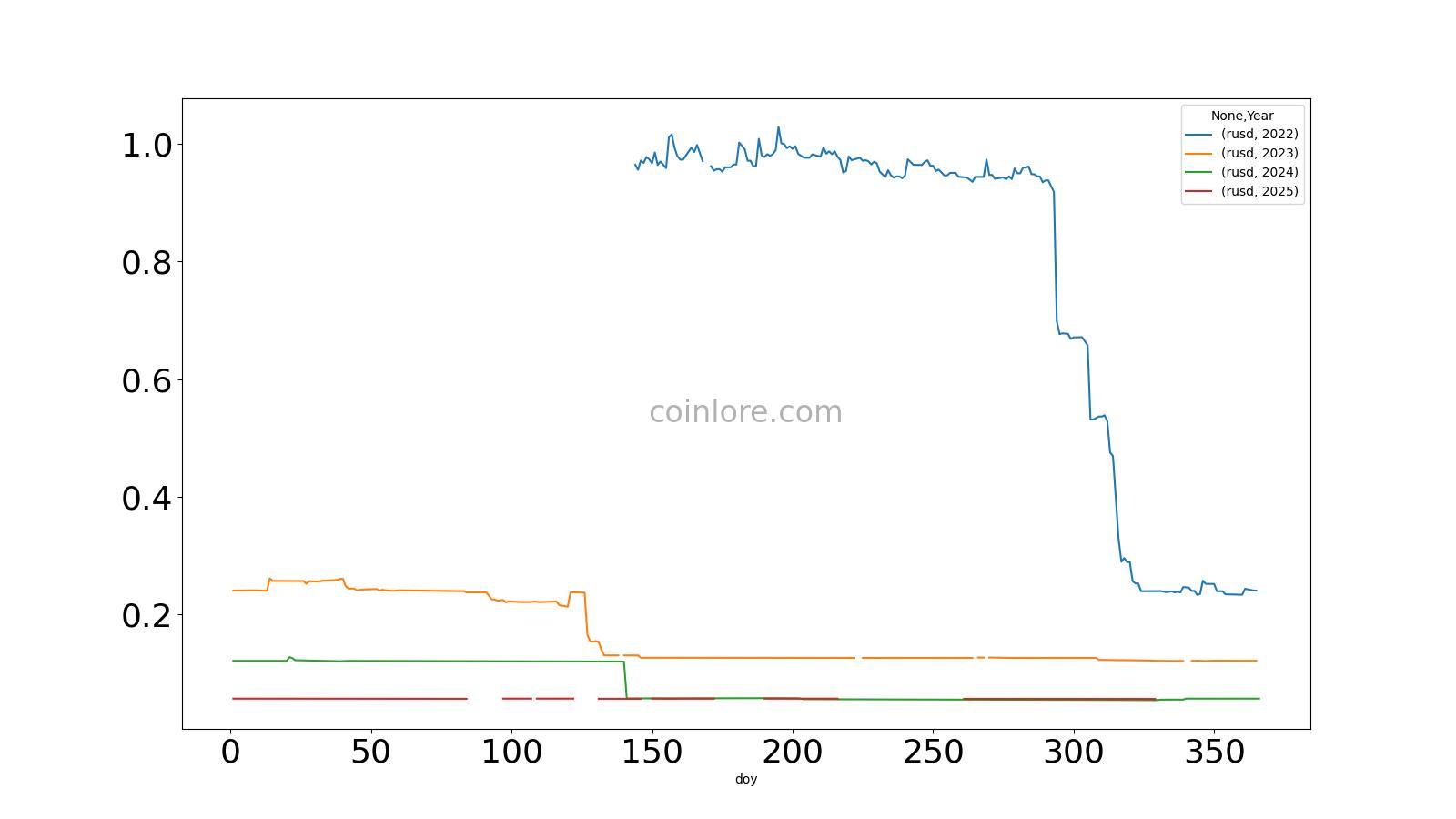 Year Over Year RUSD Price