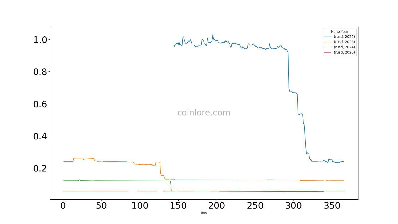 Year Over Year RUSD Price