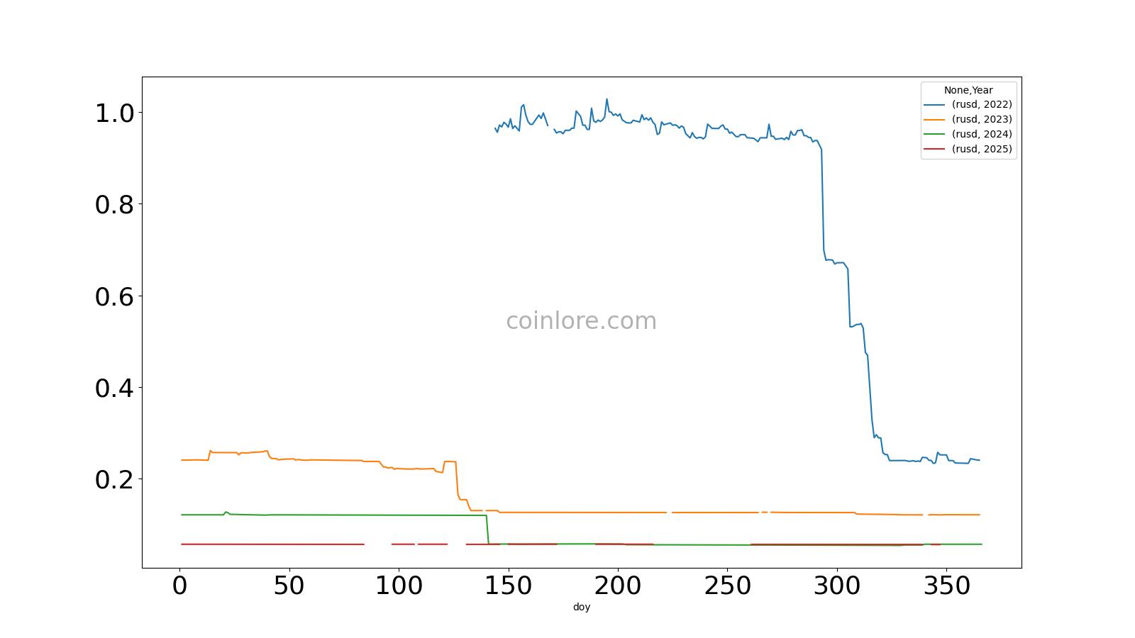 Year Over Year rUSD Price