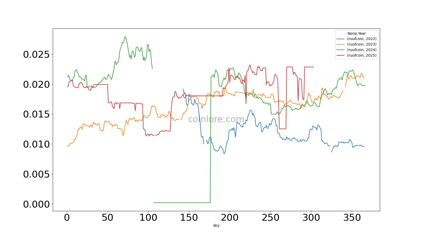 RuufCoin Historical year over year chart