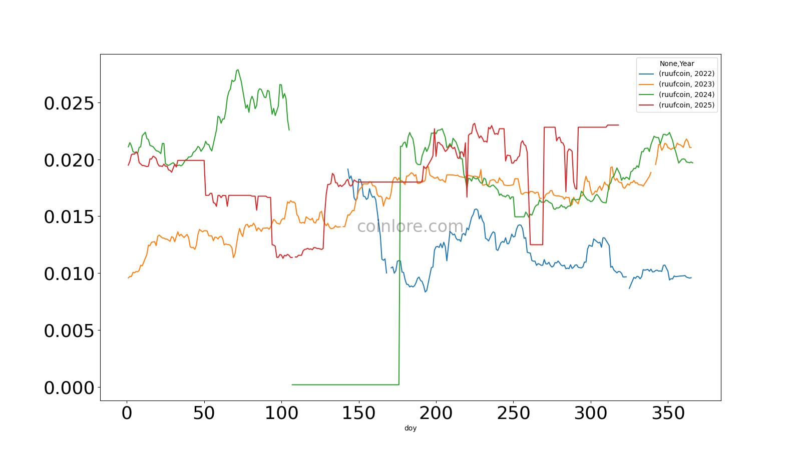 RuufCoin Historical year over year chart