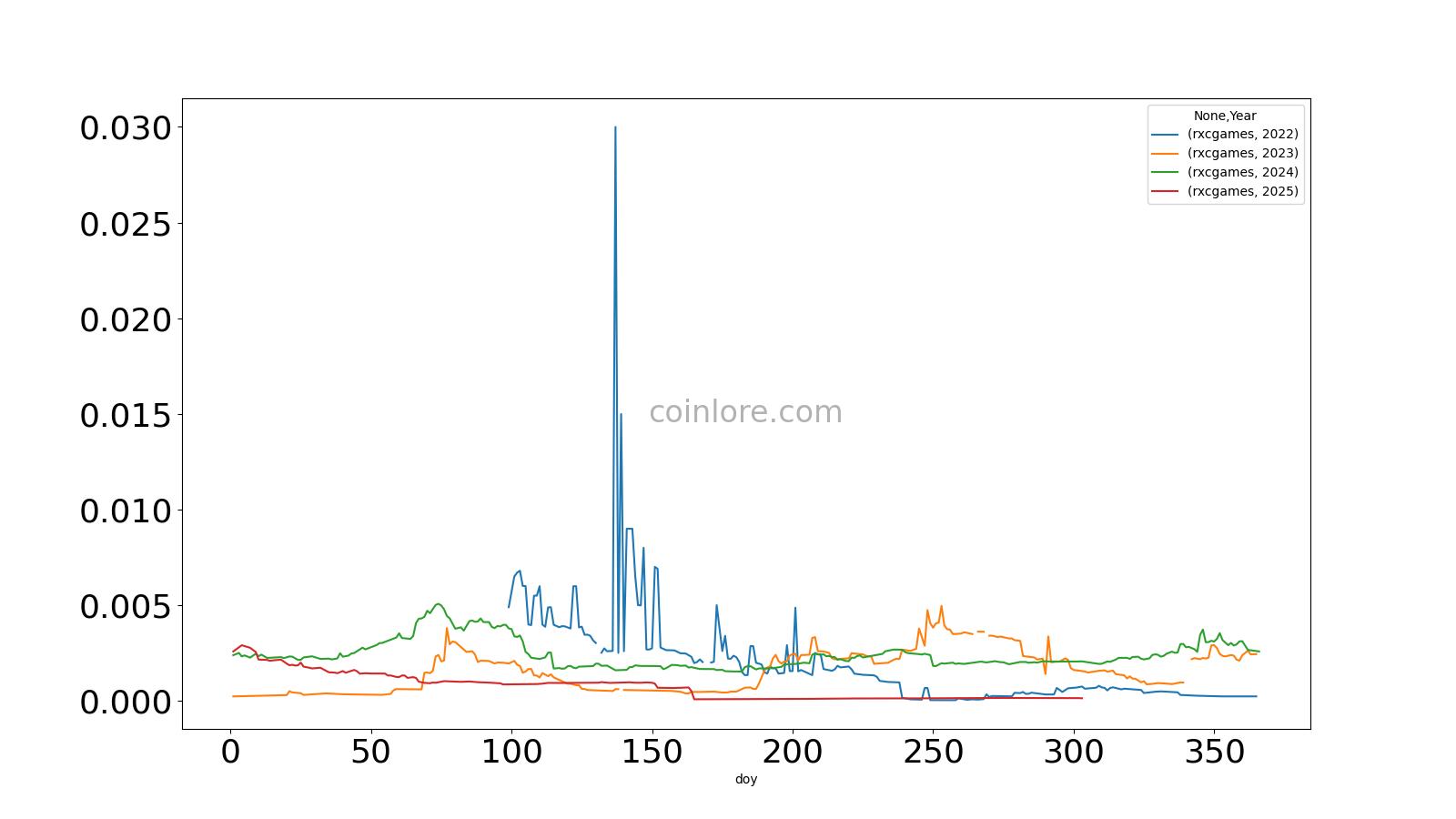 RXCGames Historical year over year chart