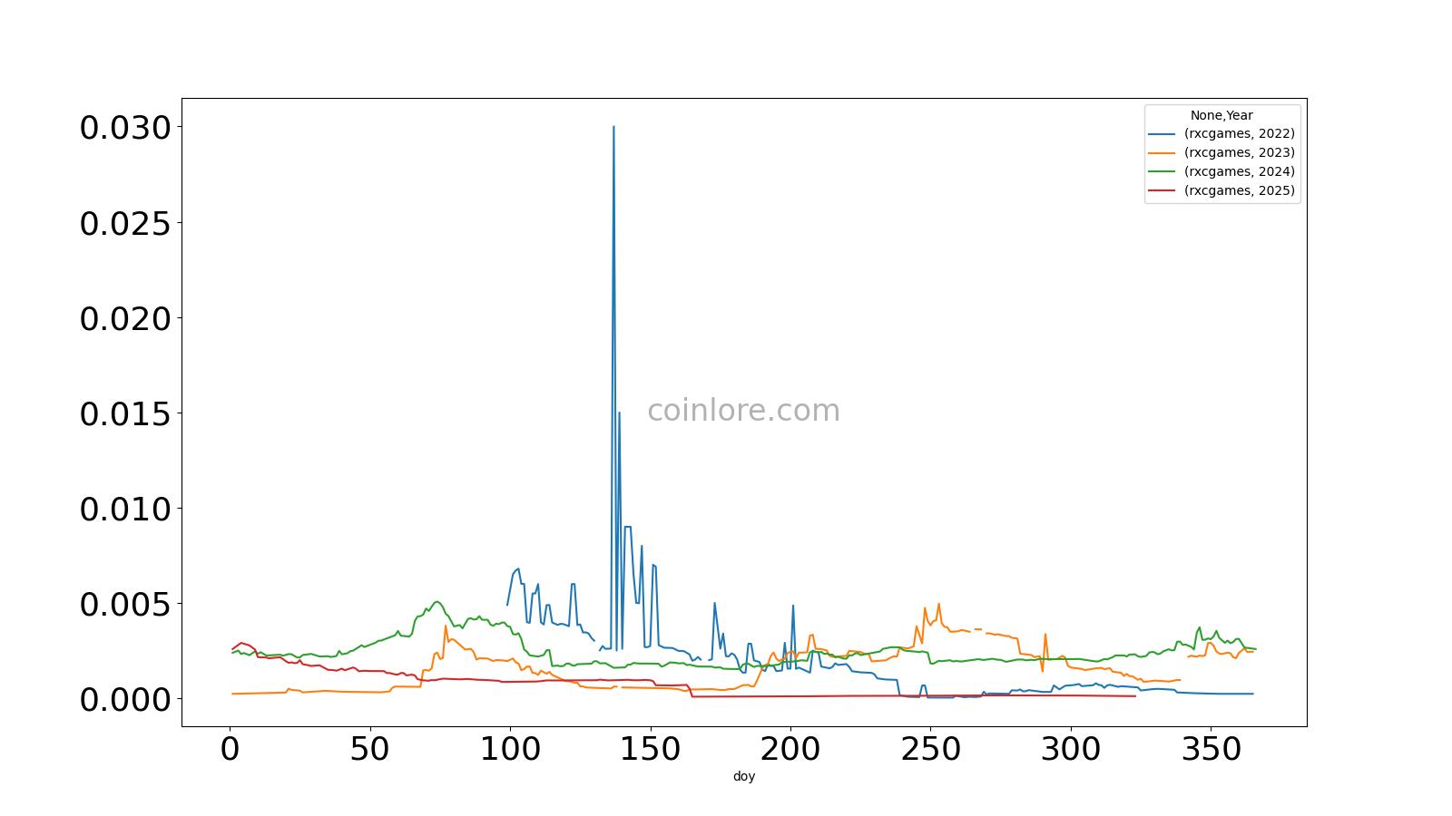 RXCGames Historical year over year chart