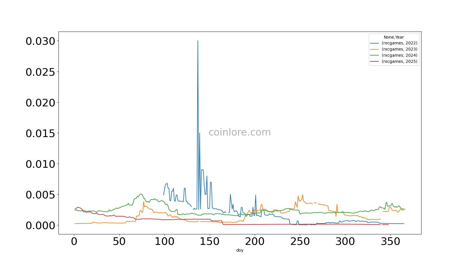 RXCGames Historical year over year chart