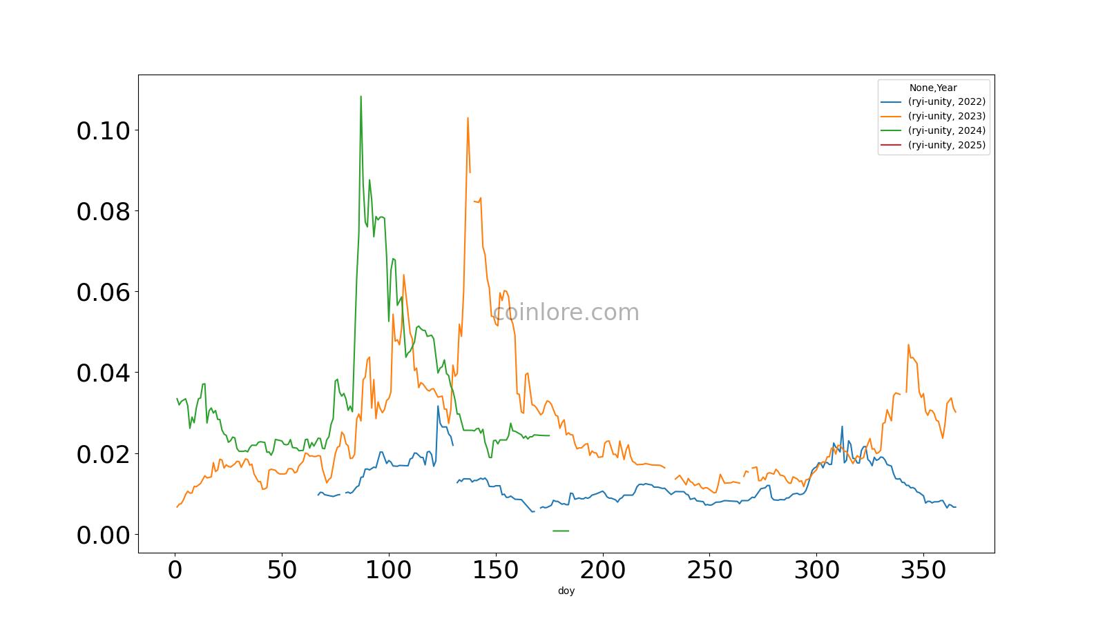 Year Over Year RYI Unity Price