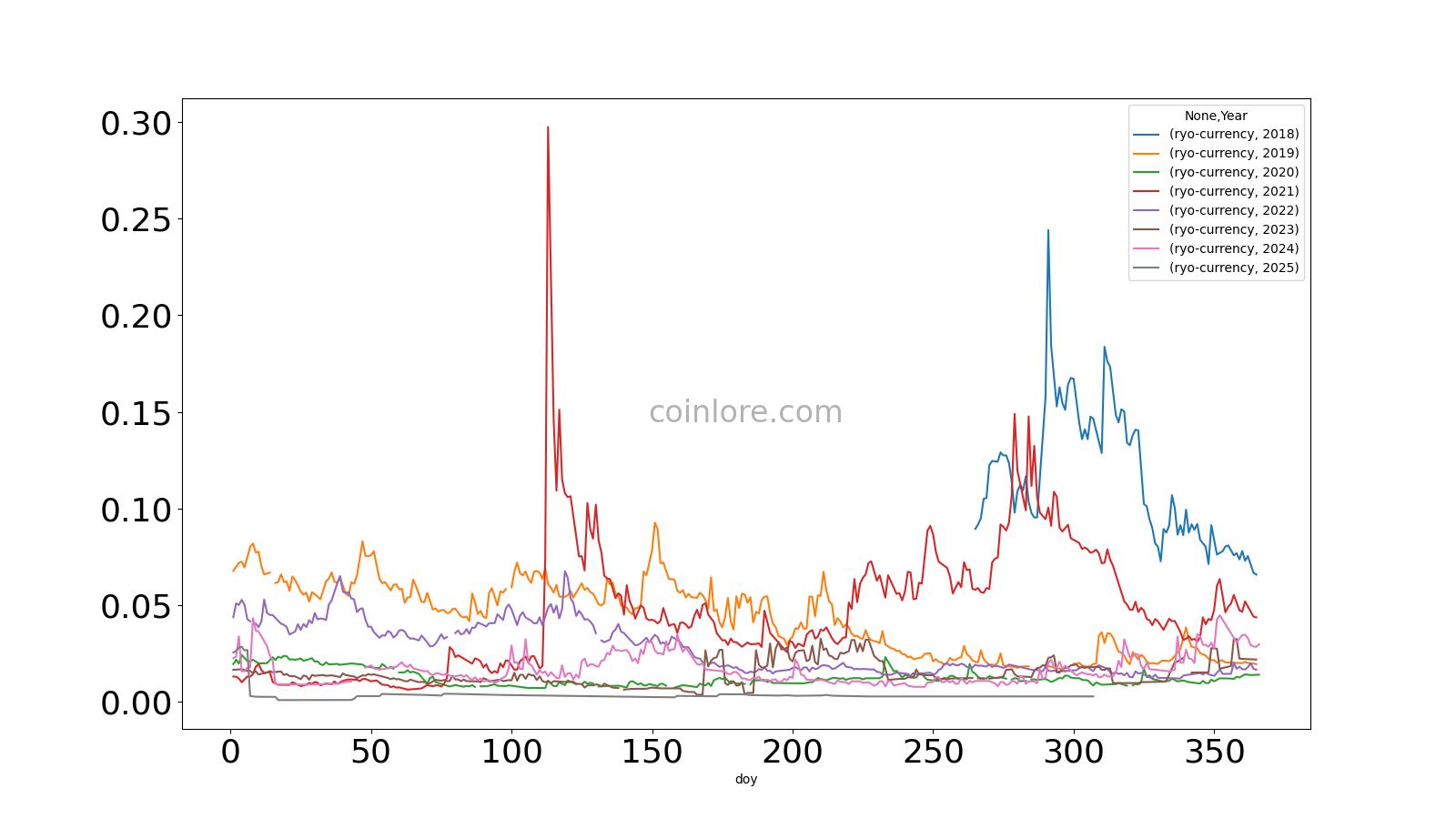 Ryo Currency Historical year over year chart