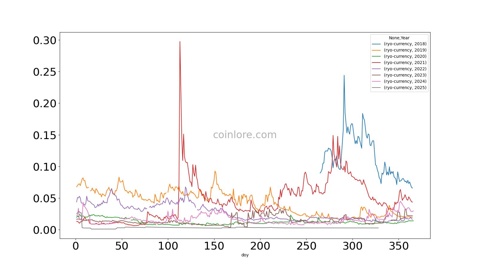 Ryo Currency Historical year over year chart