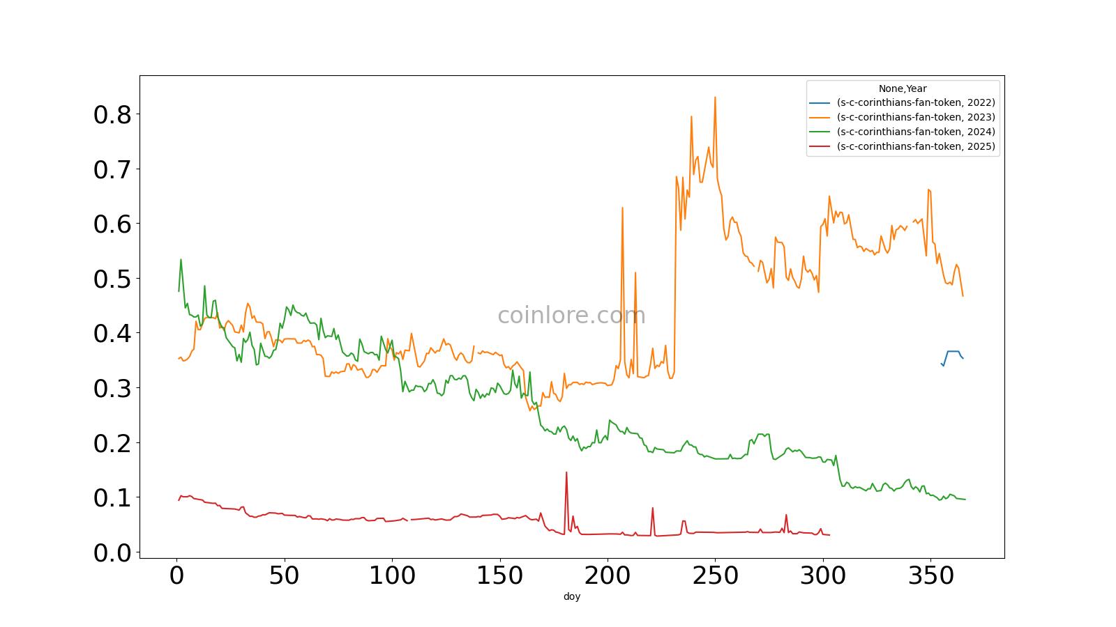 S.C. Corinthians Fan Token Historical year over year chart