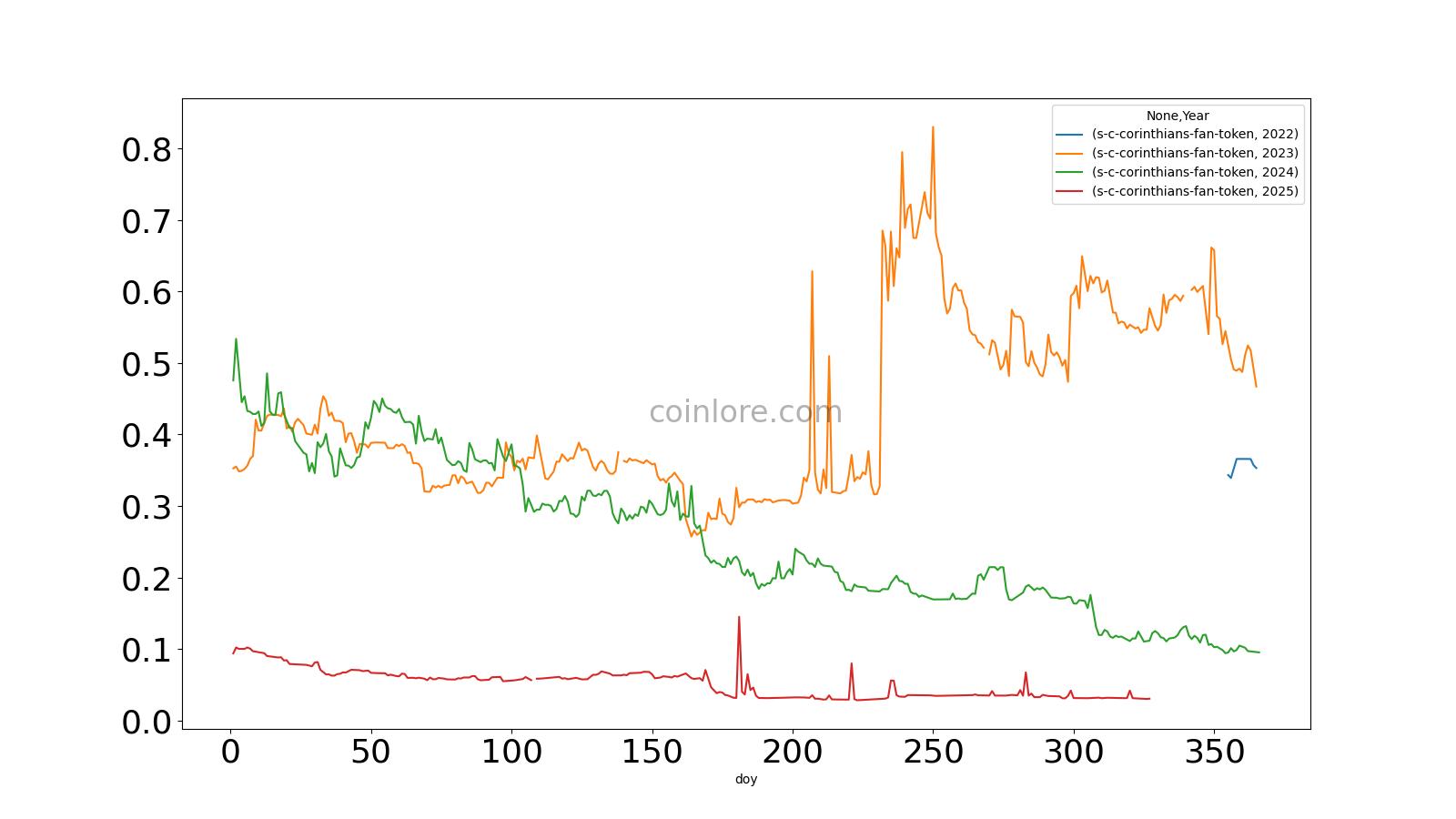 S.C. Corinthians Fan Token Historical year over year chart