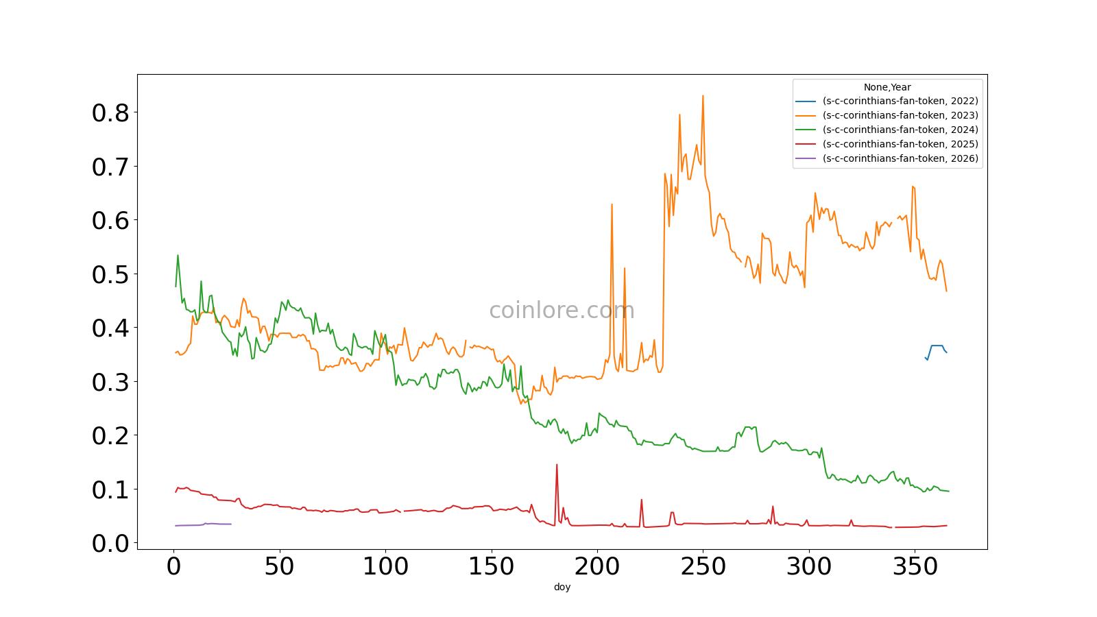 S.C. Corinthians Fan Token курс год за годом