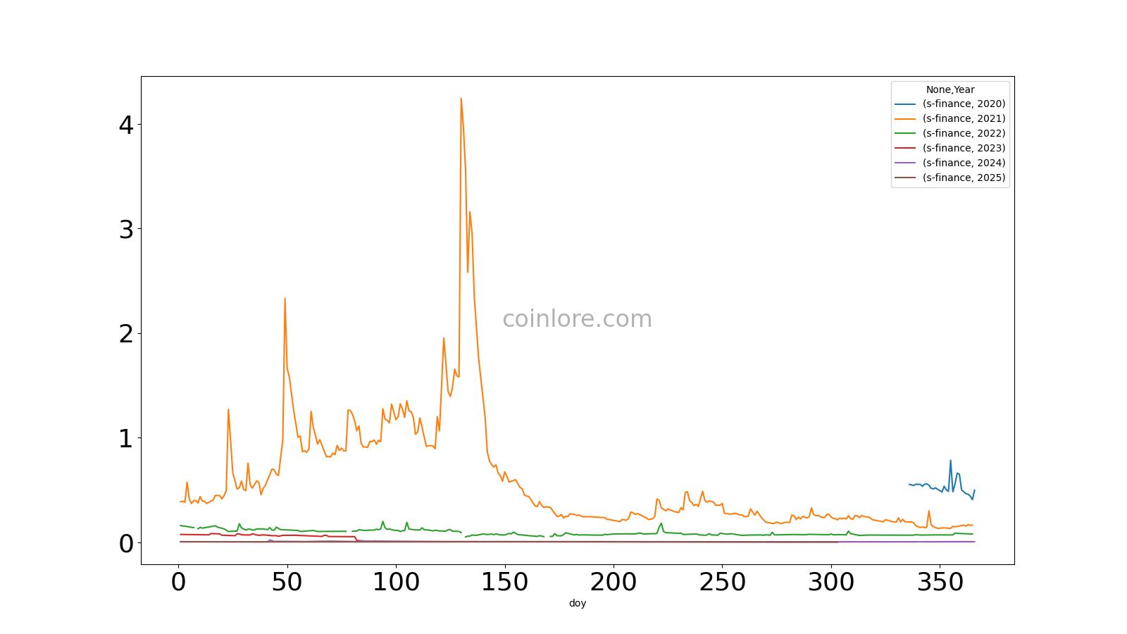 S.Finance Historical year over year chart