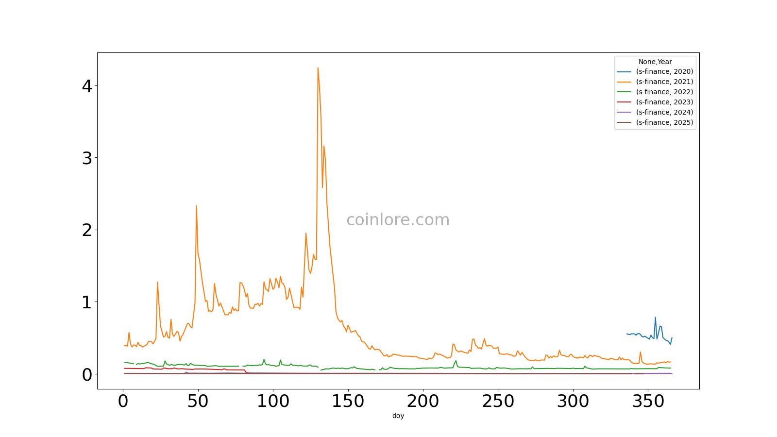 S.Finance Historical year over year chart