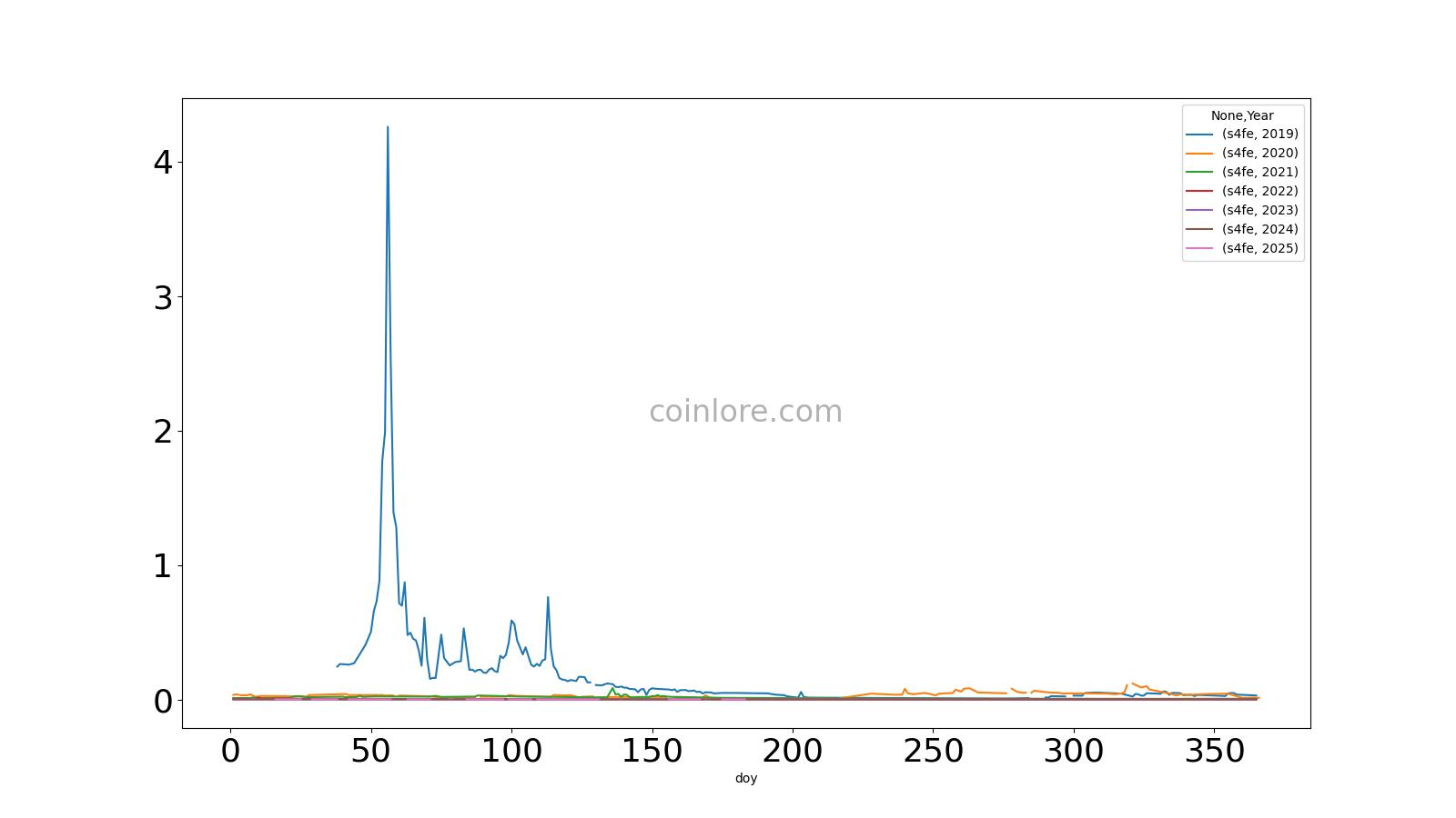 Year Over Year S4FE Price