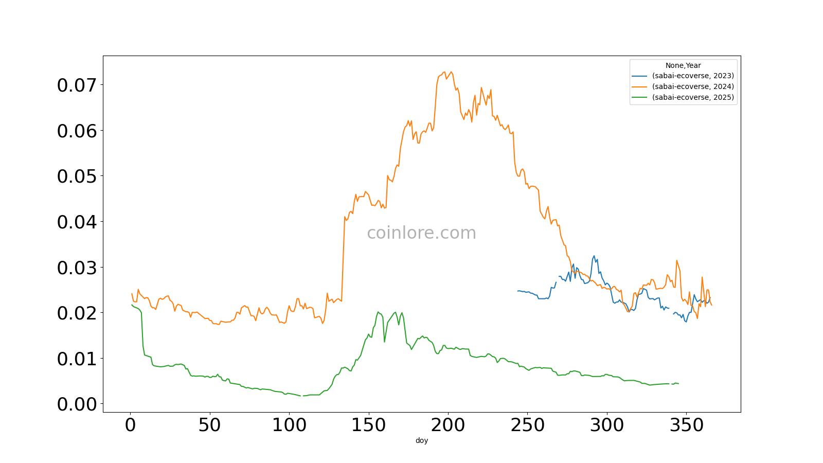 Sabai Ecoverse Historical year over year chart