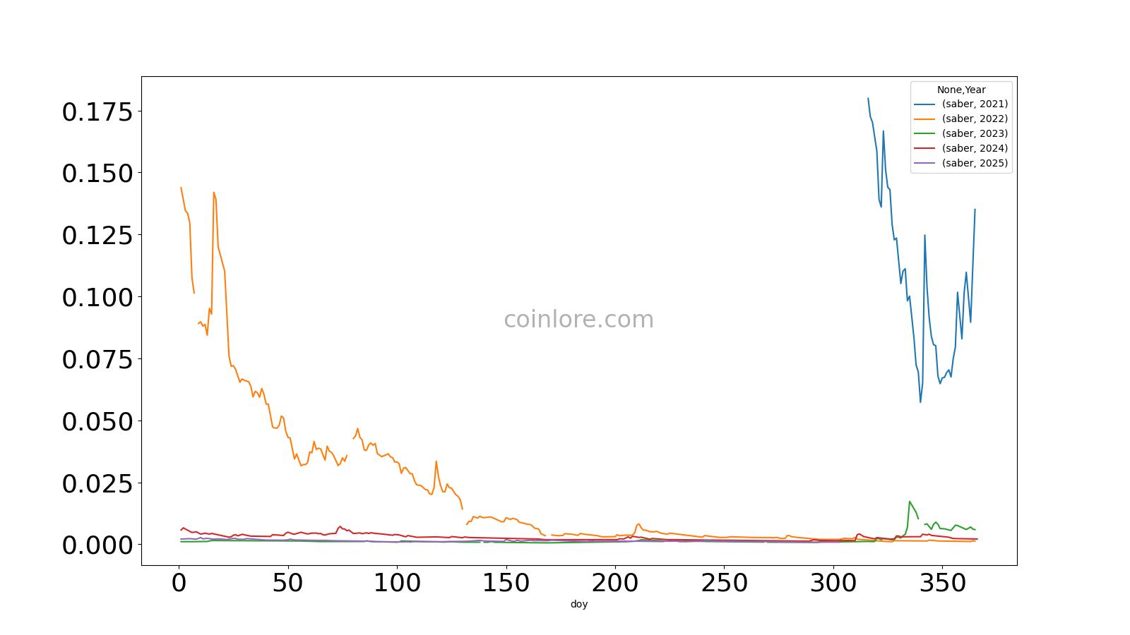 Saber Historical year over year chart