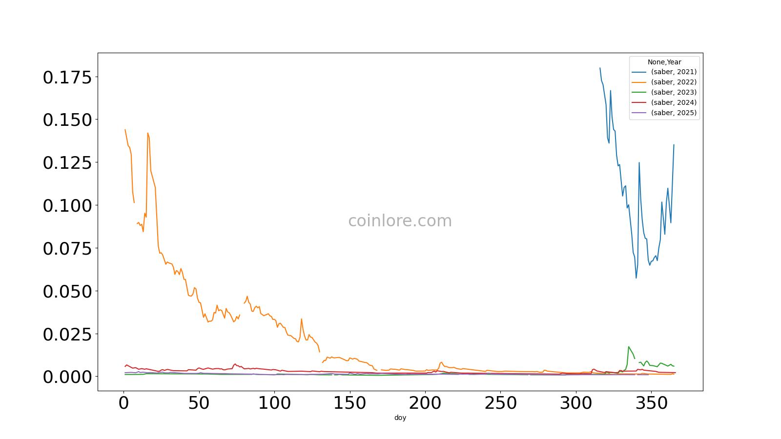 Saber Historical year over year chart