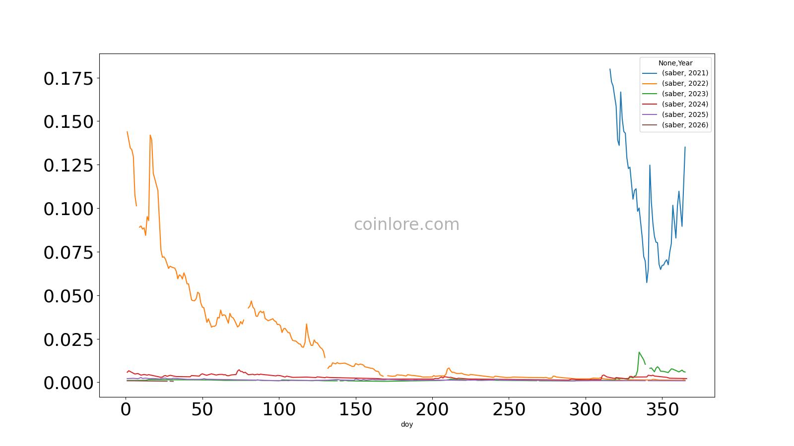 Saber курс год за годом