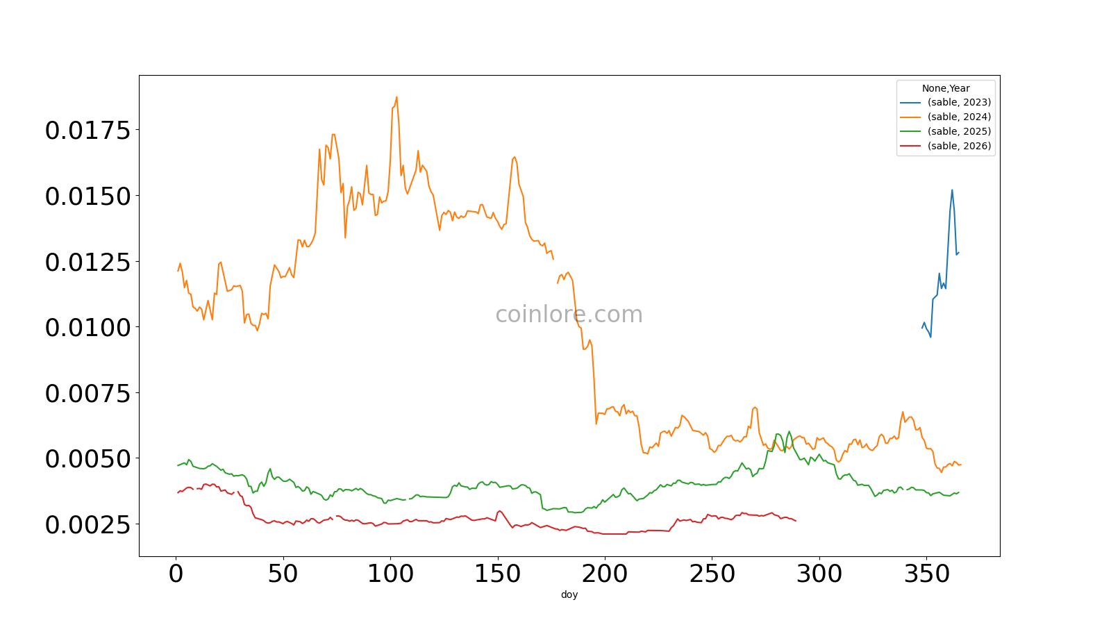 Sable Price, Chart, Market Cap, SABLE Coin Essentials | CoinLore