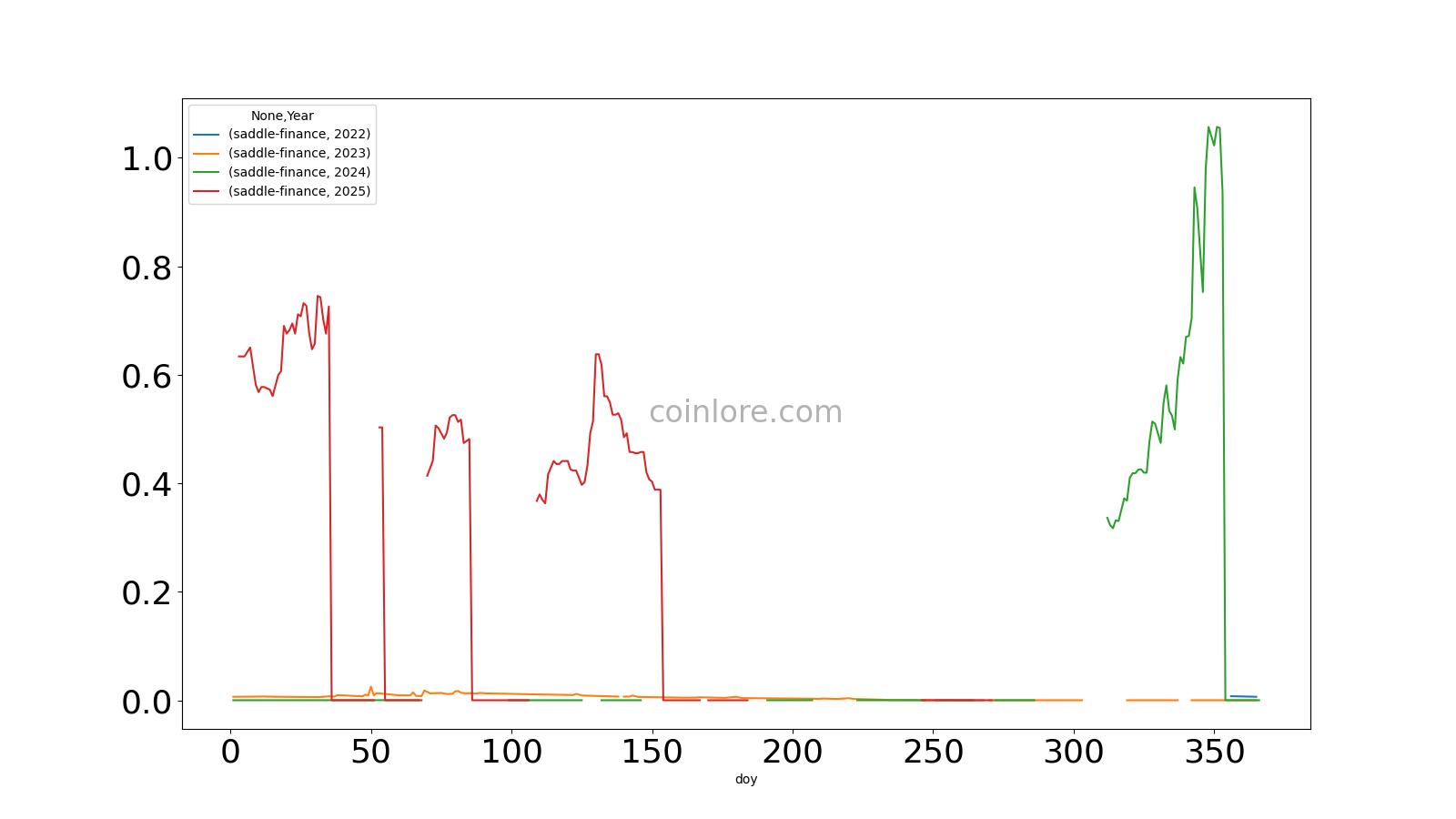 Year Over Year Saddle Finance Price