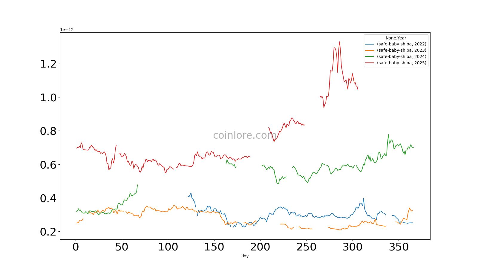 Safe Baby Shiba Historical year over year chart