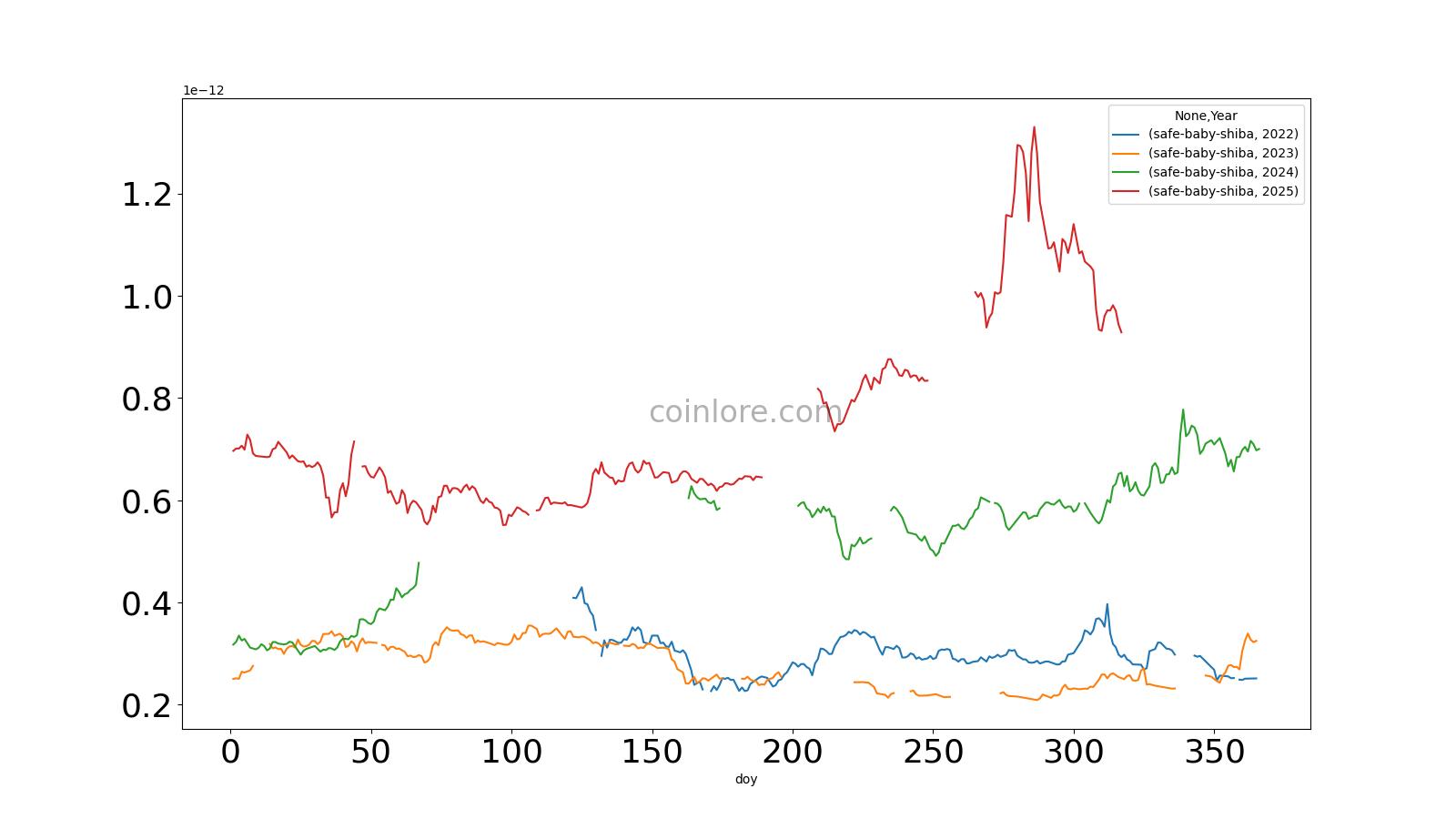 Year Over Year Safe Baby Shiba Price