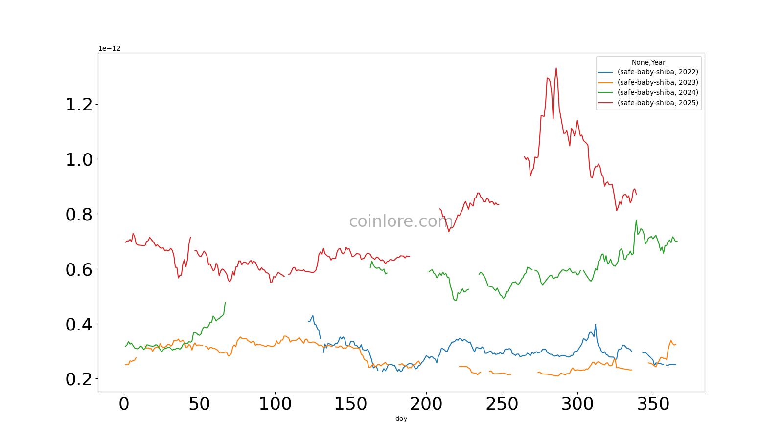 Safe Baby Shiba Historical year over year chart