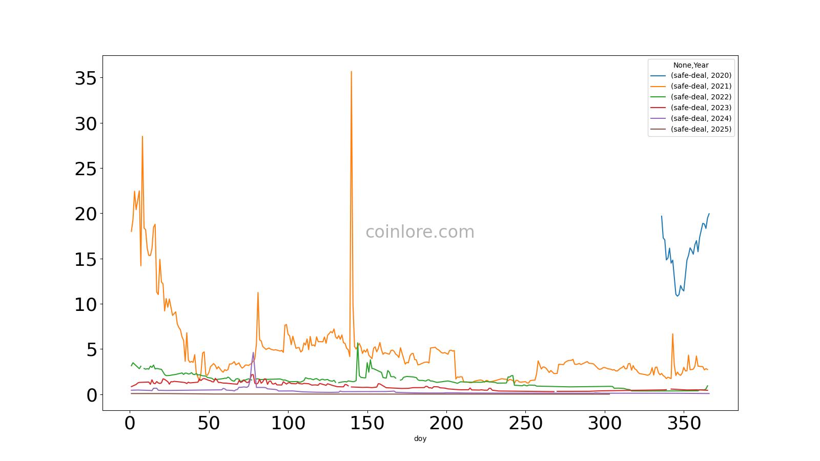 SAFE DEAL Historical year over year chart
