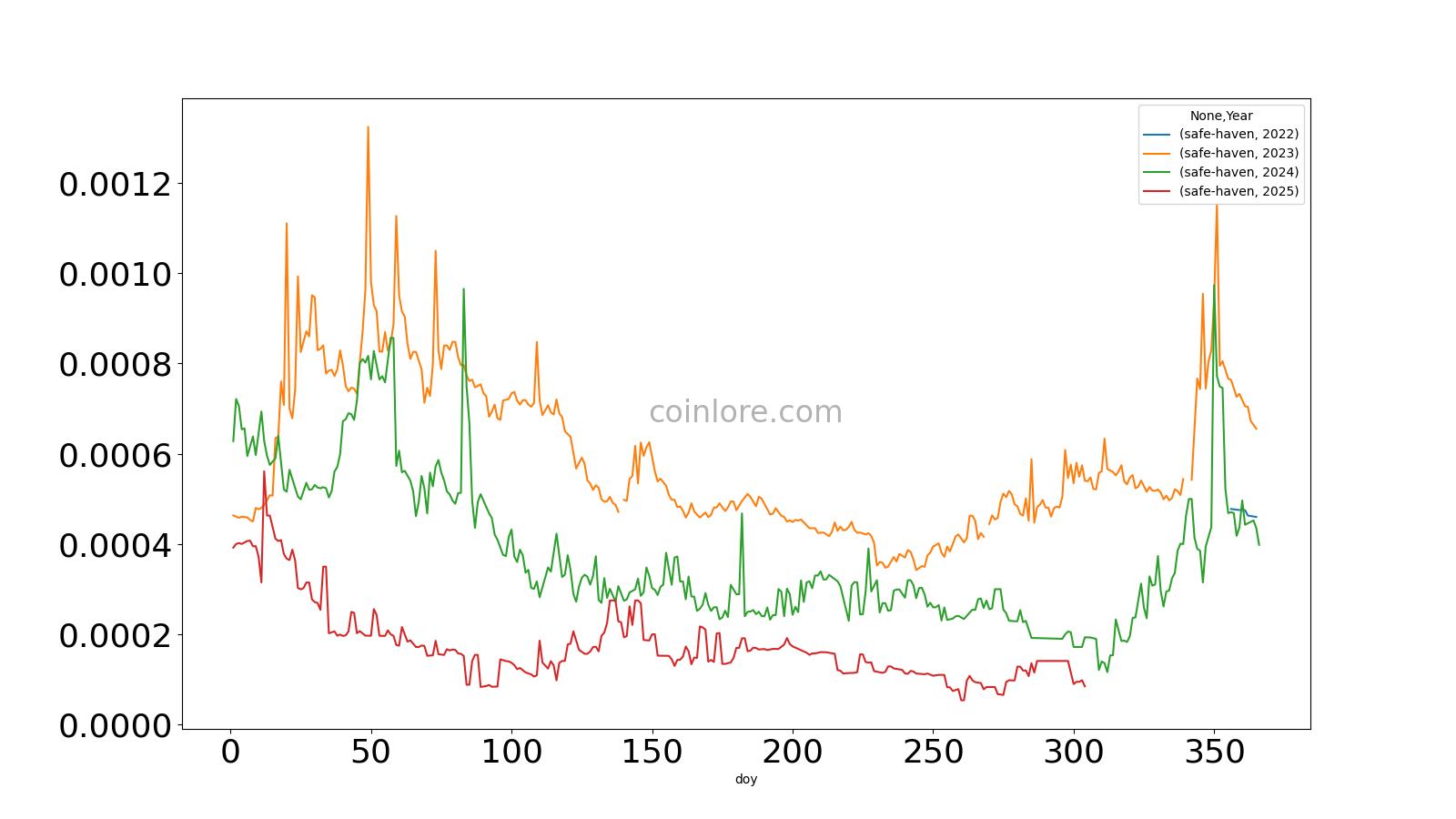 Safe Haven Historical year over year chart