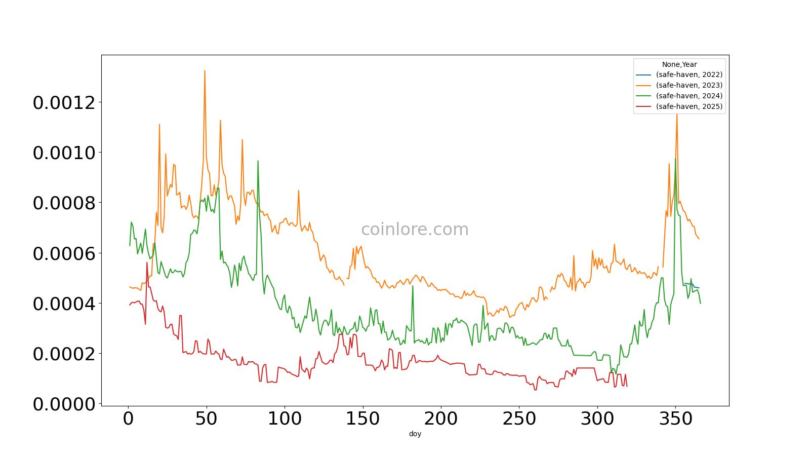 Safe Haven Historical year over year chart