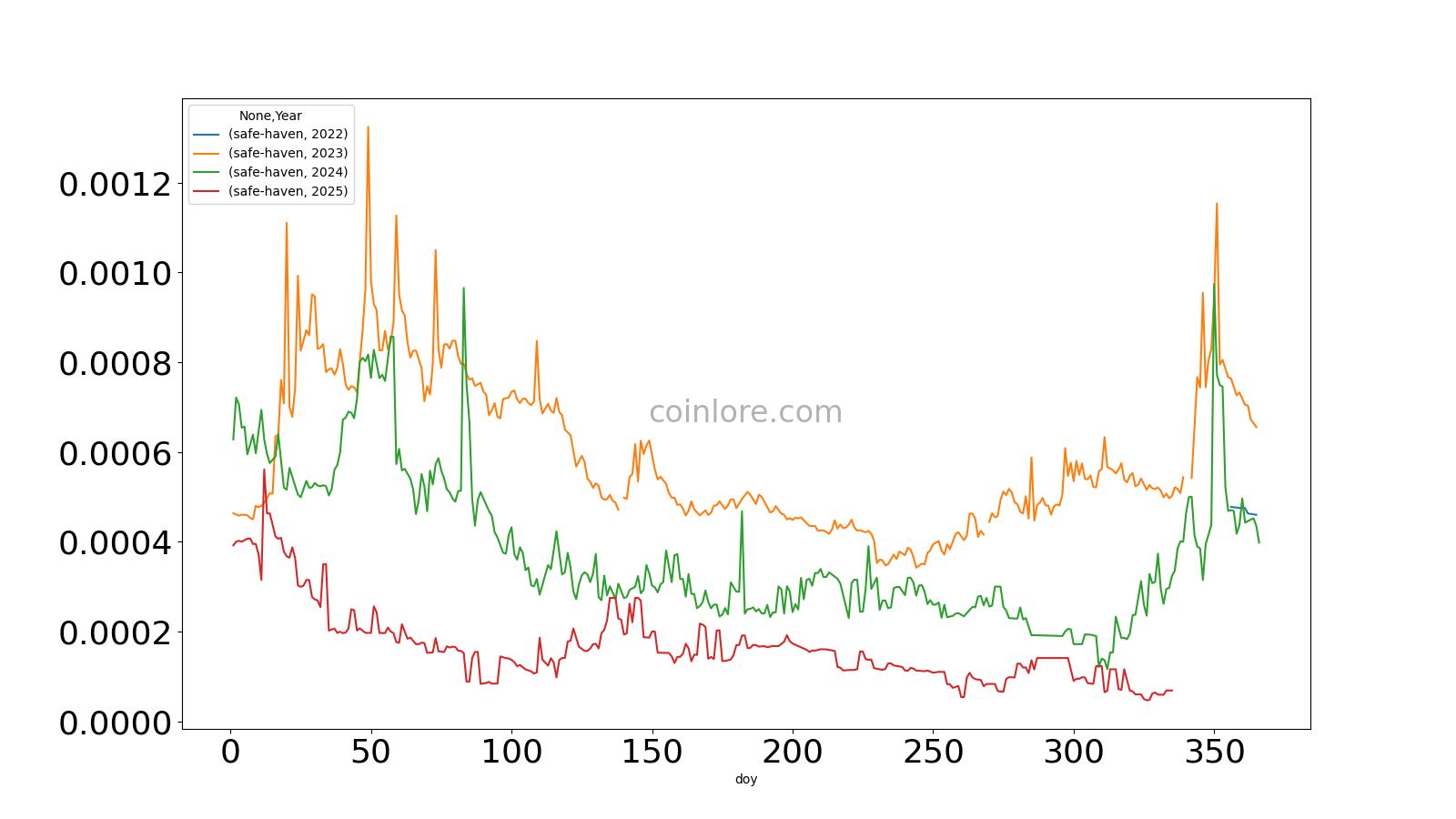 Safe Haven Historical year over year chart