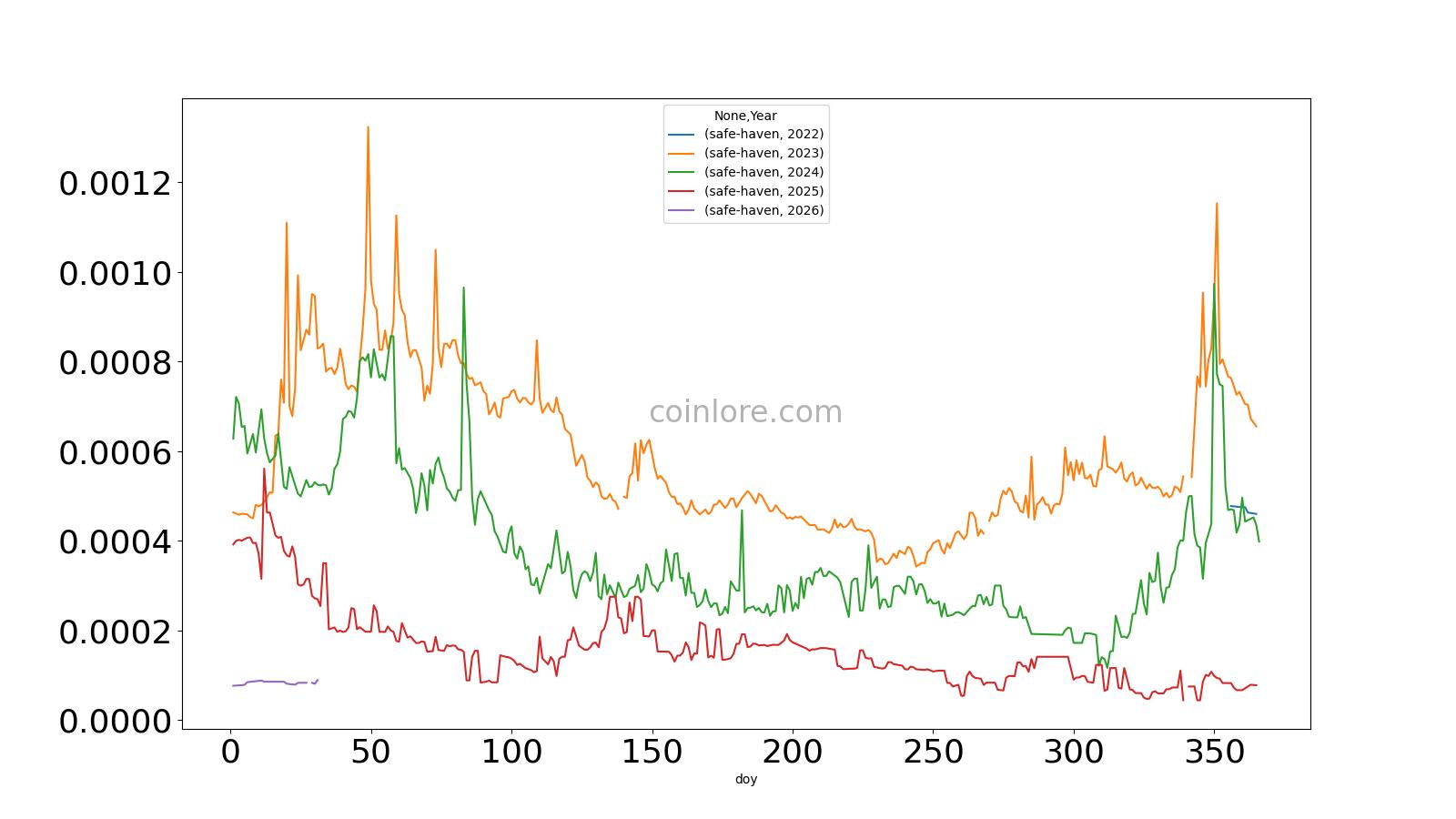 Safe Haven курс год за годом