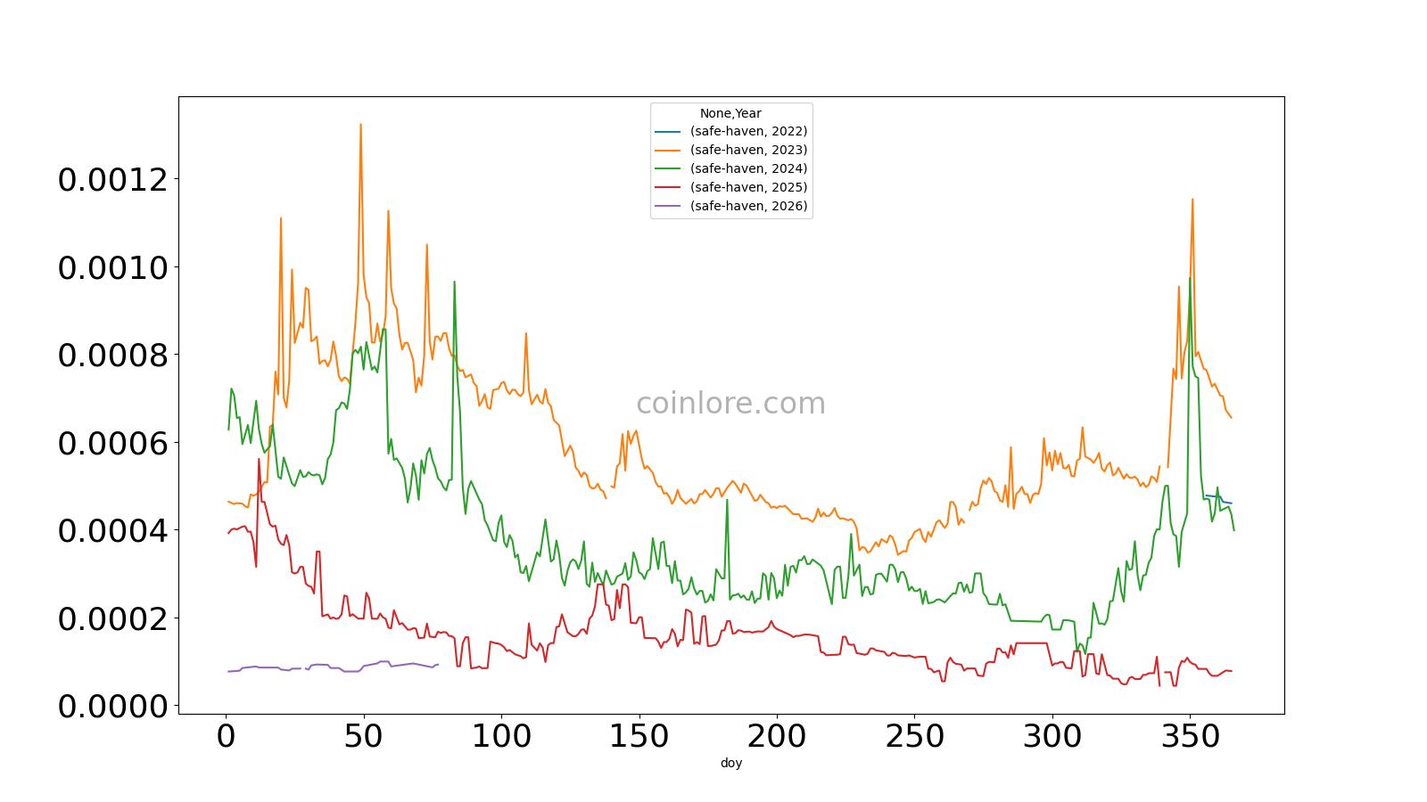 Safe Haven курс год за годом