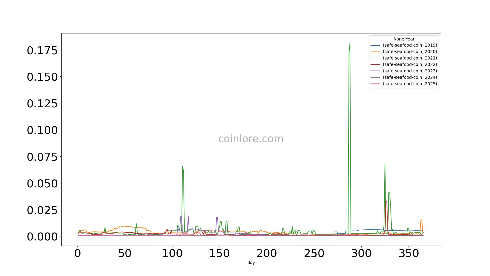 Safe SeaFood Coin Historical year over year chart