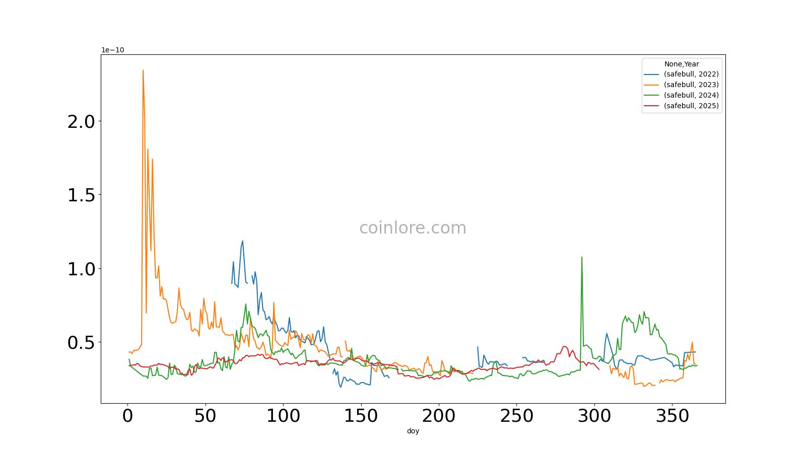 SafeBull Historical year over year chart