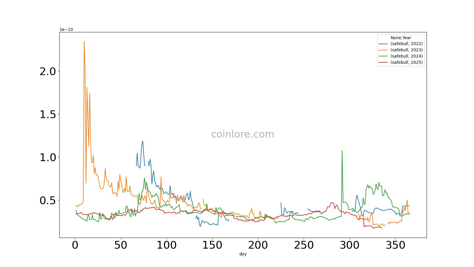 SafeBull Historical year over year chart