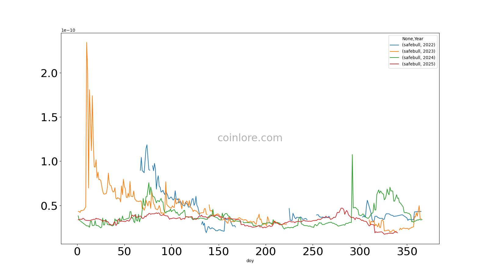 SafeBull Historical year over year chart