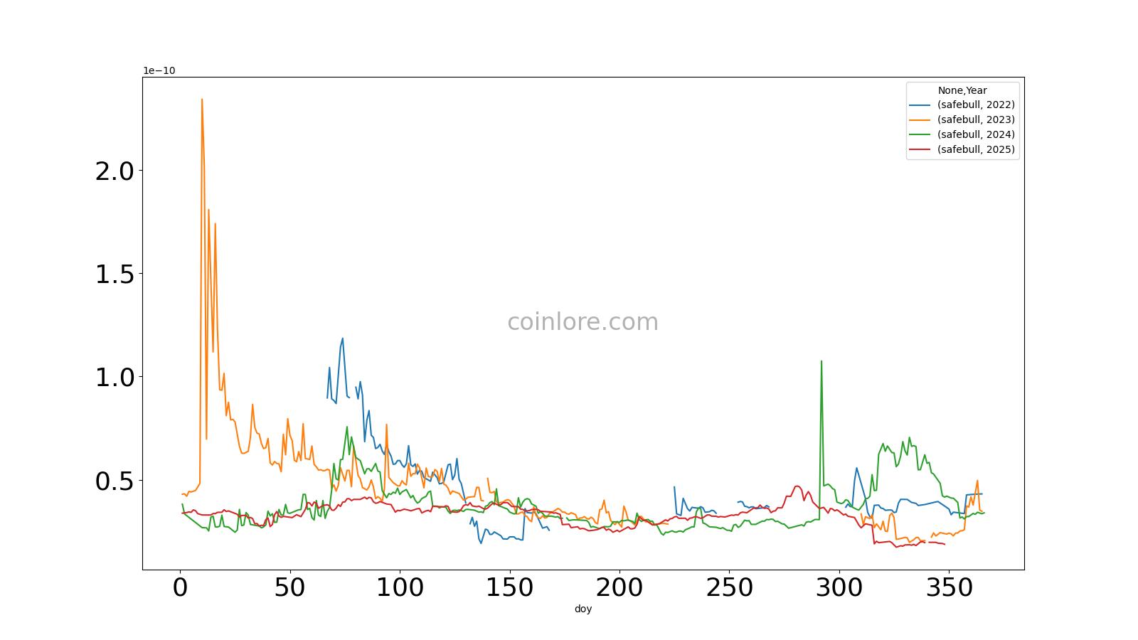 SafeBull Historical year over year chart