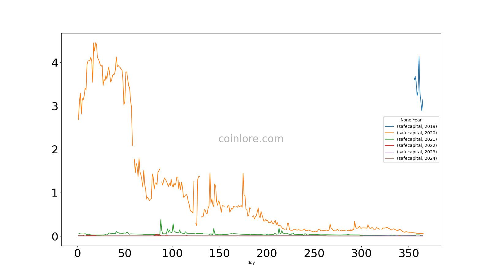 Year Over Year SafeCapital Price