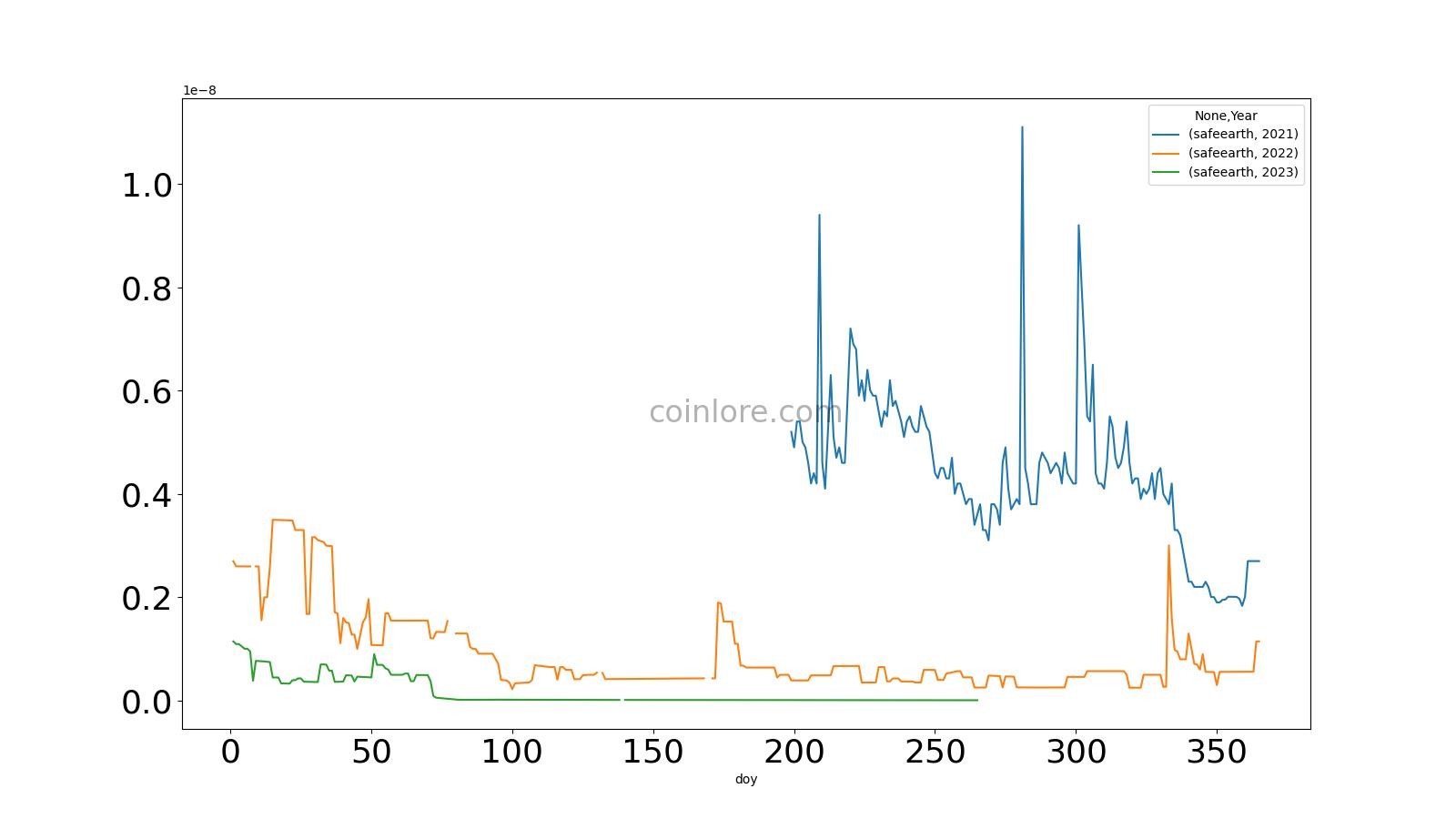 Year Over Year SafeEarth Price