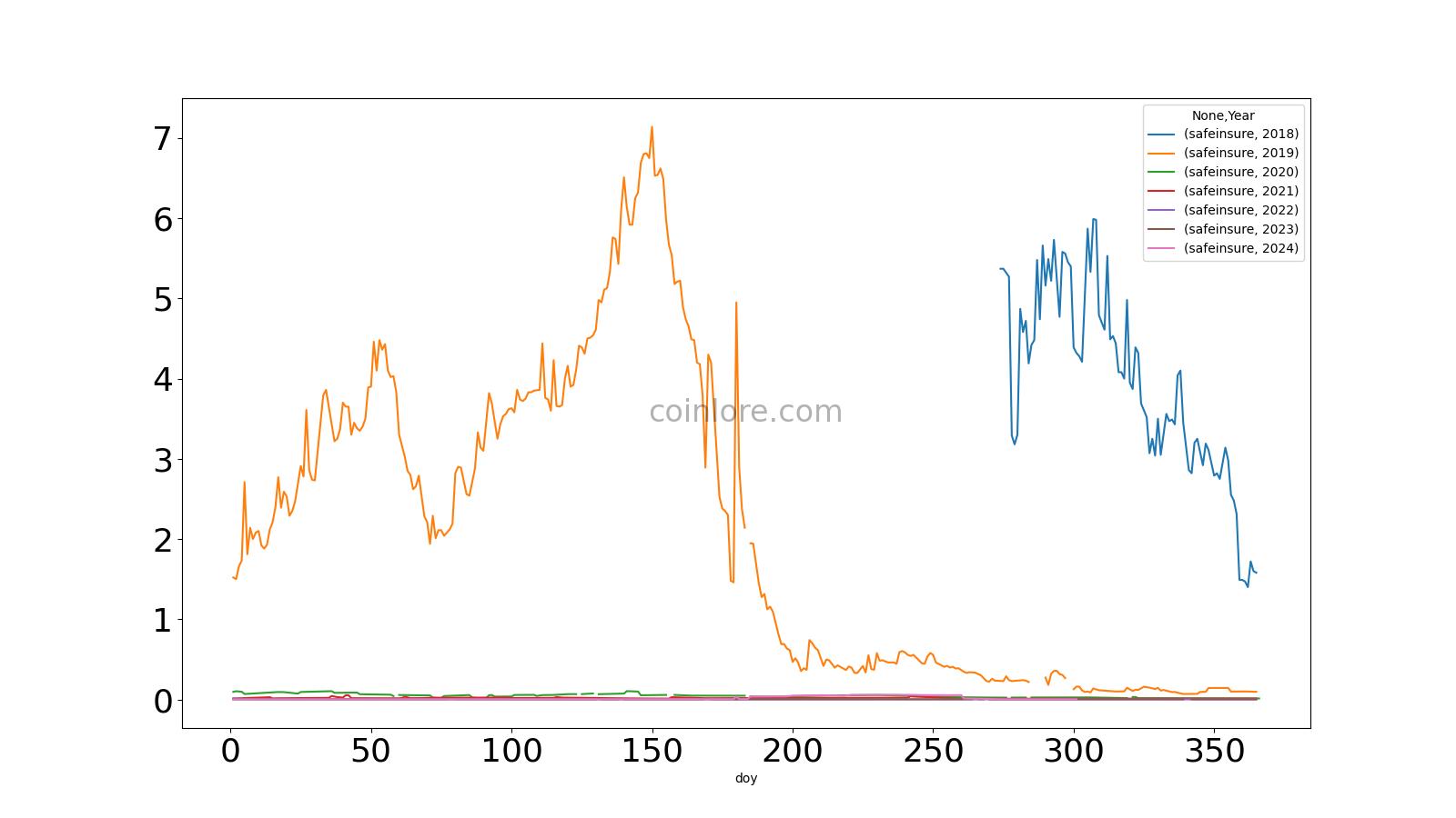 Year Over Year SafeInsure Price