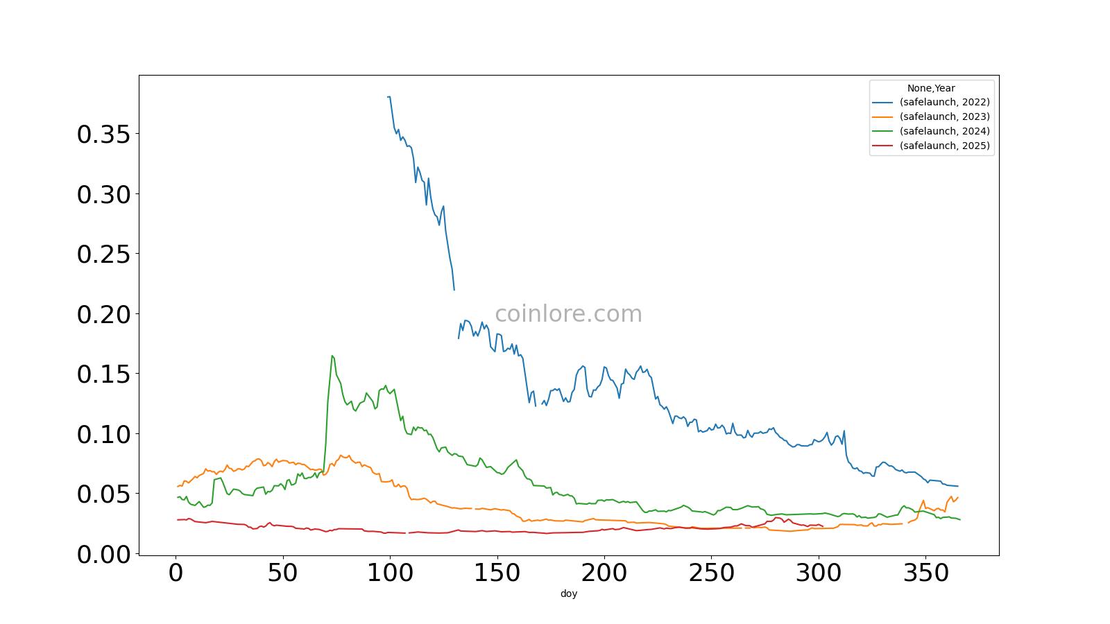 SafeLaunch Historical year over year chart